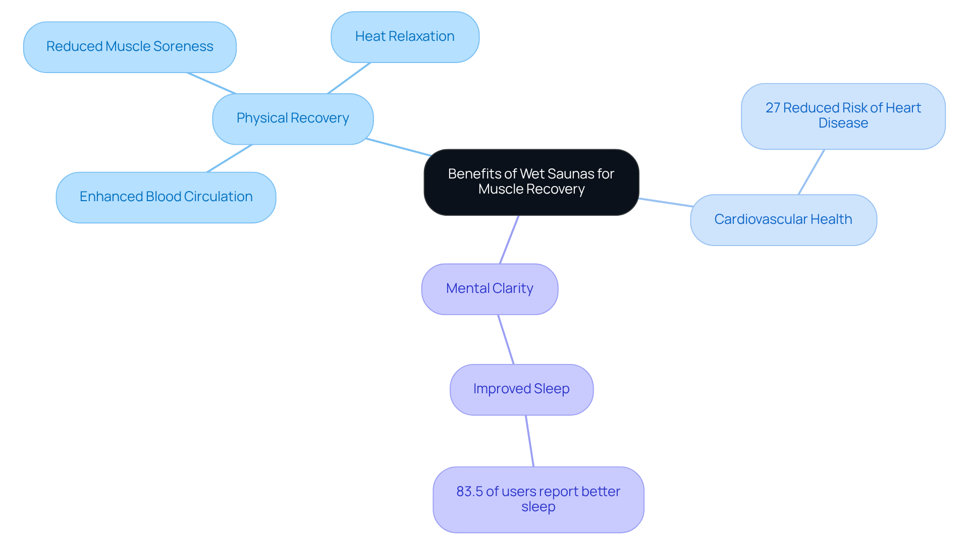 The central node shows the overall theme, and the branches illustrate different benefits associated with wet saunas. Each sub-node provides specific details or statistics related to that benefit, creating a visual map of how sauna therapy contributes to overall wellness.