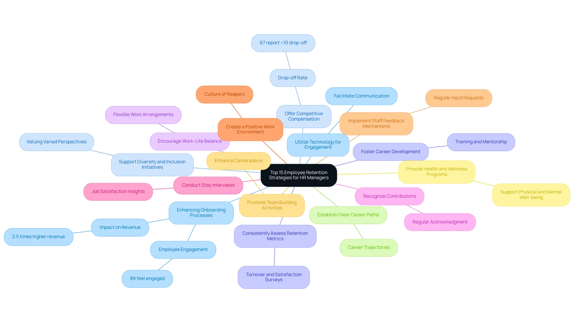 The central node represents the overall concept of employee retention strategies, with branches indicating specific strategies, each distinguished by unique colors.