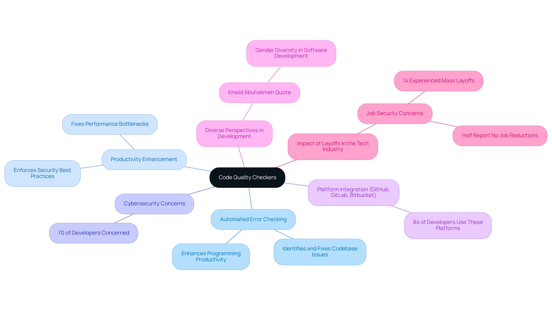 Each branch represents a key aspect of code quality checkers, such as automated error checking, productivity enhancement, and cybersecurity concerns, with colors differentiating each area.