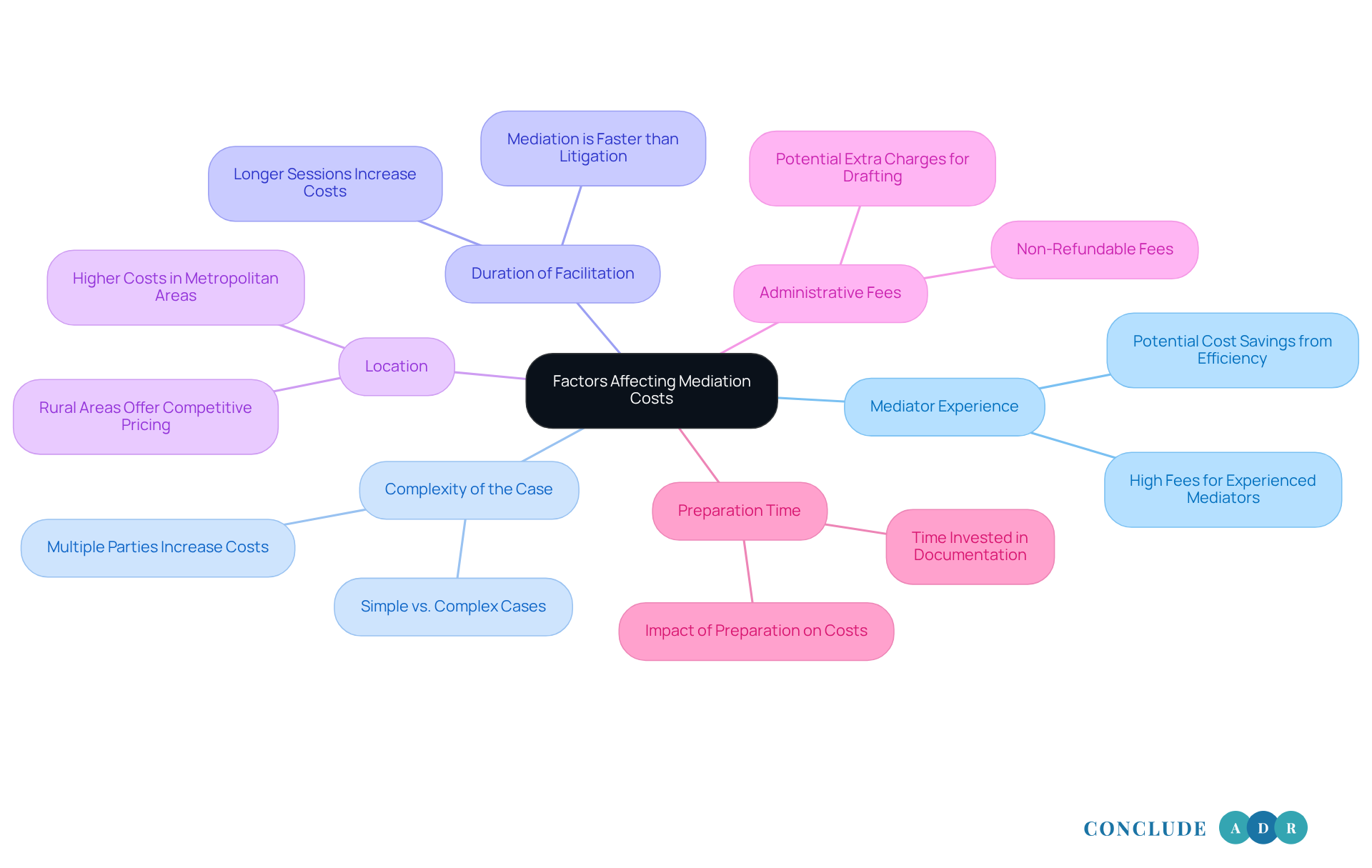 The center shows the main topic, and each branch represents a different factor that can affect mediation costs. Follow the branches to see details and examples related to each factor.