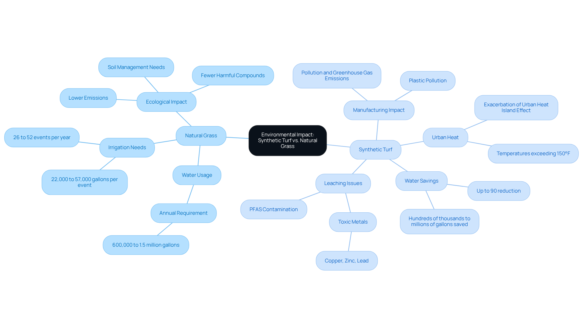 The central node represents the main topic, while the branches show the two turf options. Each sub-branch highlights specific aspects of their environmental impact, helping you understand the trade-offs involved. The central node represents the main topic, while the branches show the two turf options. Each sub-branch highlights specific aspects of their environmental impact, helping you understand the trade-offs involved.