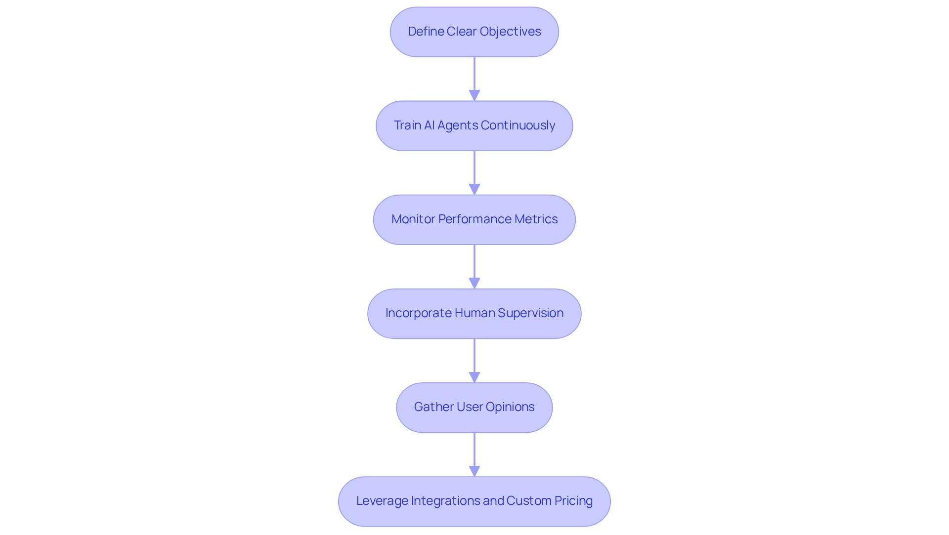 Each box represents a key practice for enhancing AI interactions with customers. Follow the arrows to see the recommended steps businesses should take to improve their AI-driven customer service. Each box represents a key practice for enhancing AI interactions with customers. Follow the arrows to see the recommended steps businesses should take to improve their AI-driven customer service.