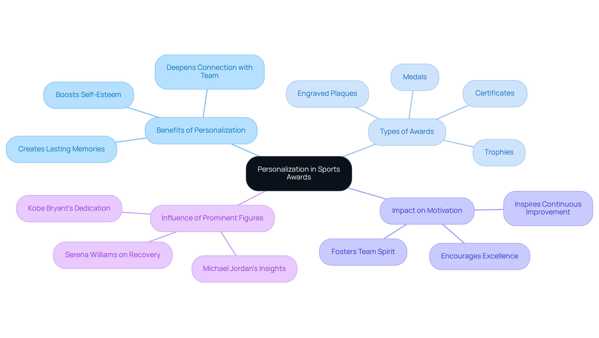 The central idea is about how personalizing awards can enhance athletes' experiences. Each branch represents a different aspect of this theme, showing how they connect and contribute to the overall impact on motivation and recognition. The central idea is about how personalizing awards can enhance athletes' experiences. Each branch represents a different aspect of this theme, showing how they connect and contribute to the overall impact on motivation and recognition.
