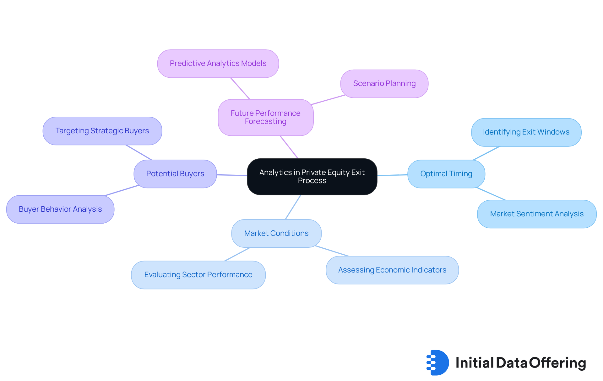 The central node represents the main theme of analytics in private equity. Each branch shows a key area where analytics plays a role, and the sub-branches provide deeper insights or strategies related to that area. The central node represents the main theme of analytics in private equity. Each branch shows a key area where analytics plays a role, and the sub-branches provide deeper insights or strategies related to that area.