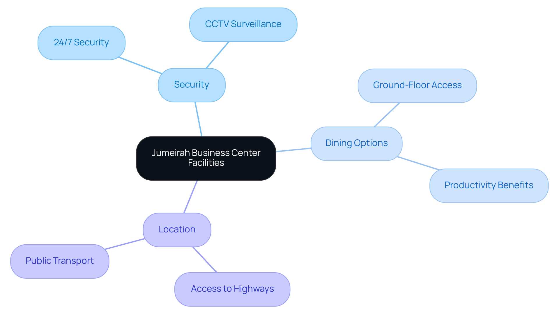 The central node represents the business center, while the branches show key features that enhance its appeal for multinational corporations. Each branch highlights a specific area of focus, illustrating how they contribute to a supportive work environment.