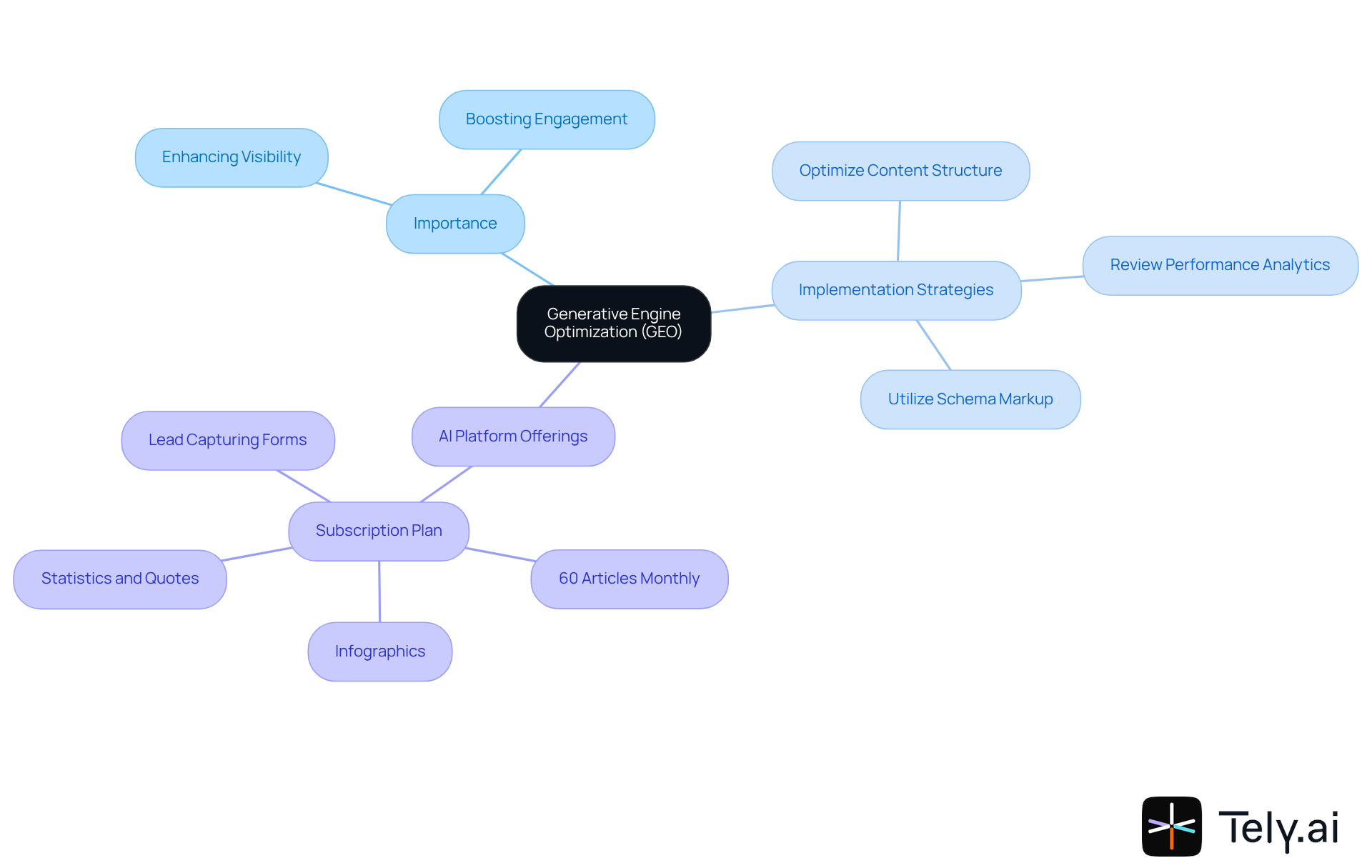 Start at the center with GEO, then explore its importance, strategies for implementation, and the offerings of the AI platform. Each branch represents a key aspect of GEO, helping you see how everything connects.