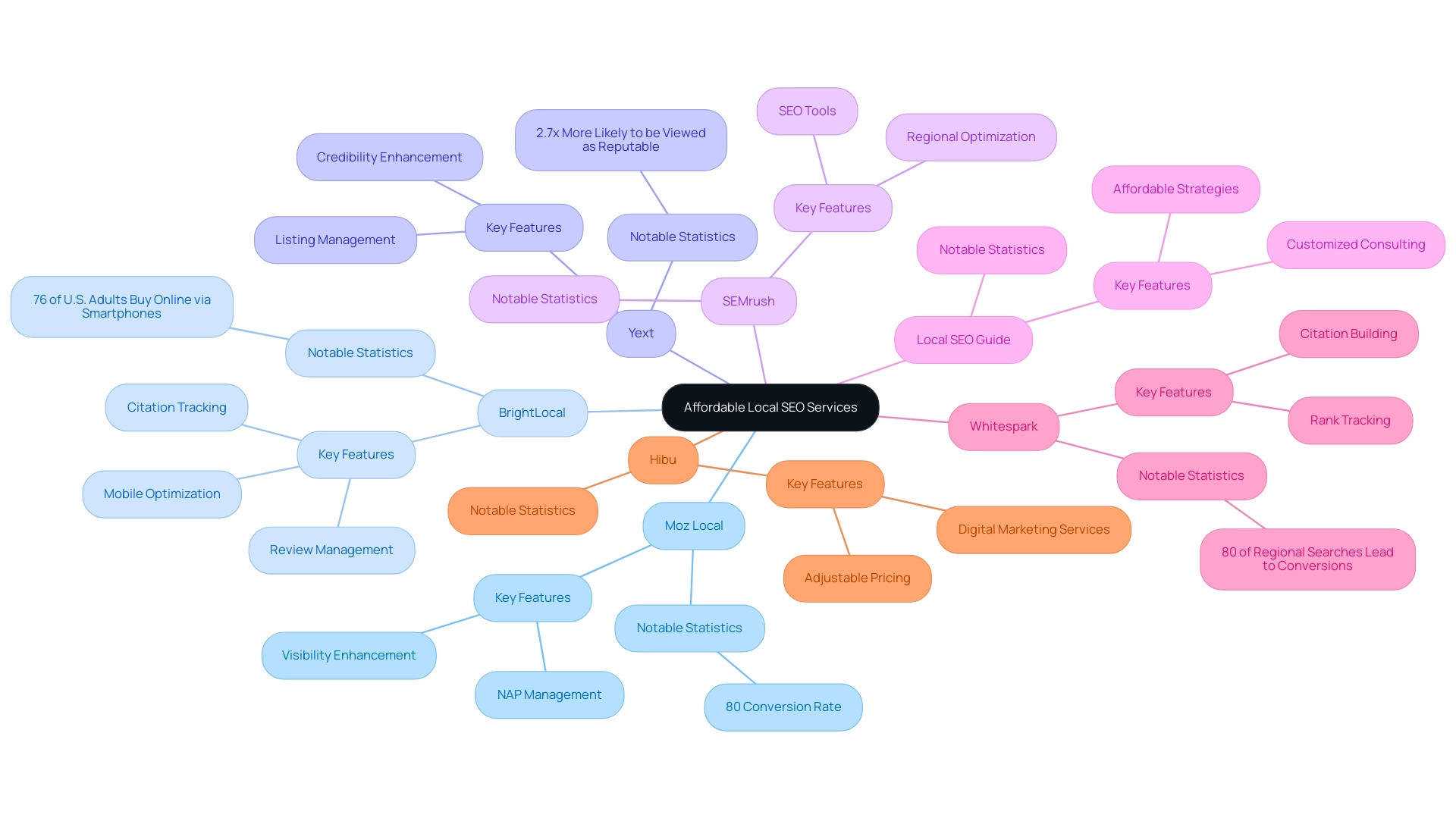 Each branch represents a local SEO service, with sub-branches indicating key features and statistics related to their effectiveness.