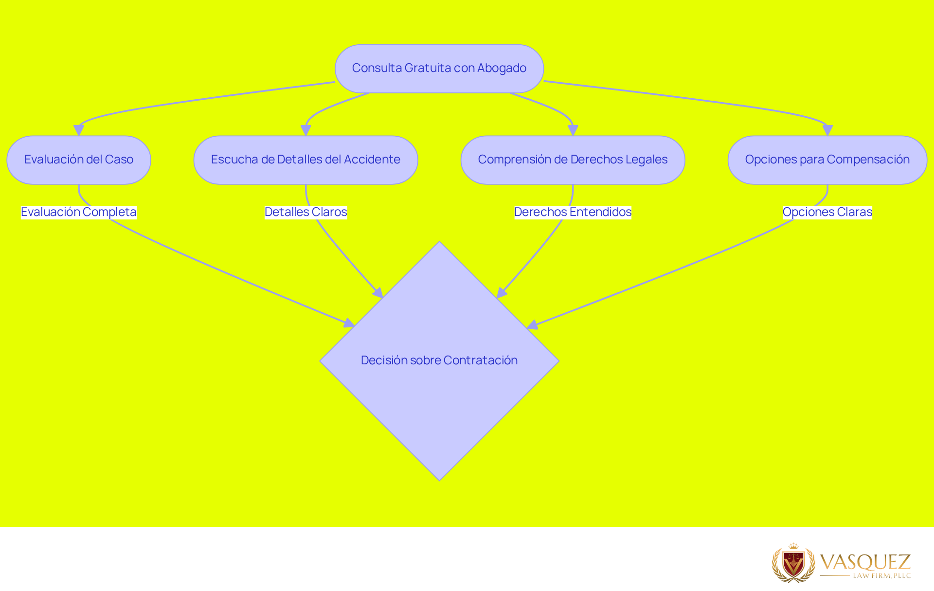 Cada cuadro representa un paso en el proceso de consulta. Sigue las flechas para entender cómo se desarrolla la reunión y qué aspectos se abordan.