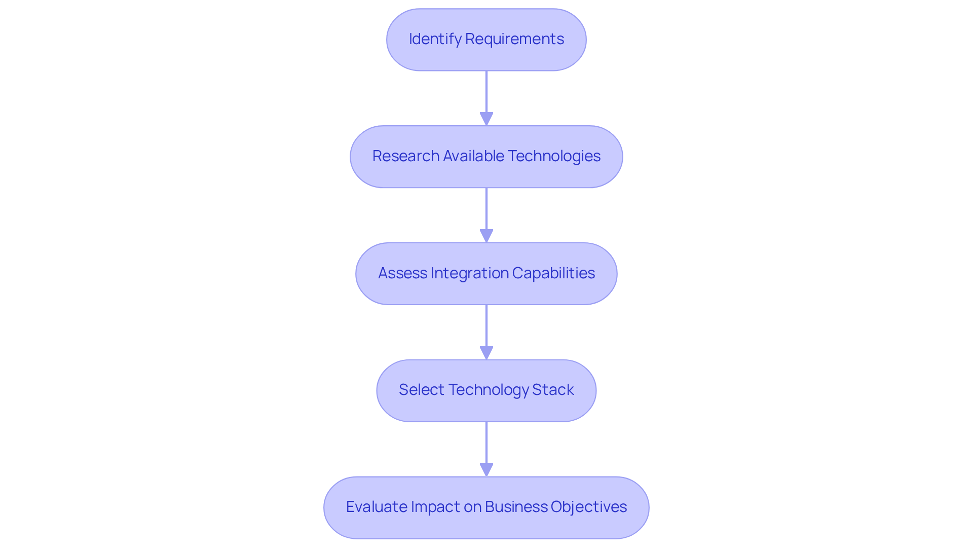 Each box represents a step in the process of selecting a technology stack. Follow the arrows to see how each step leads to the next, ensuring a thorough and effective selection process.