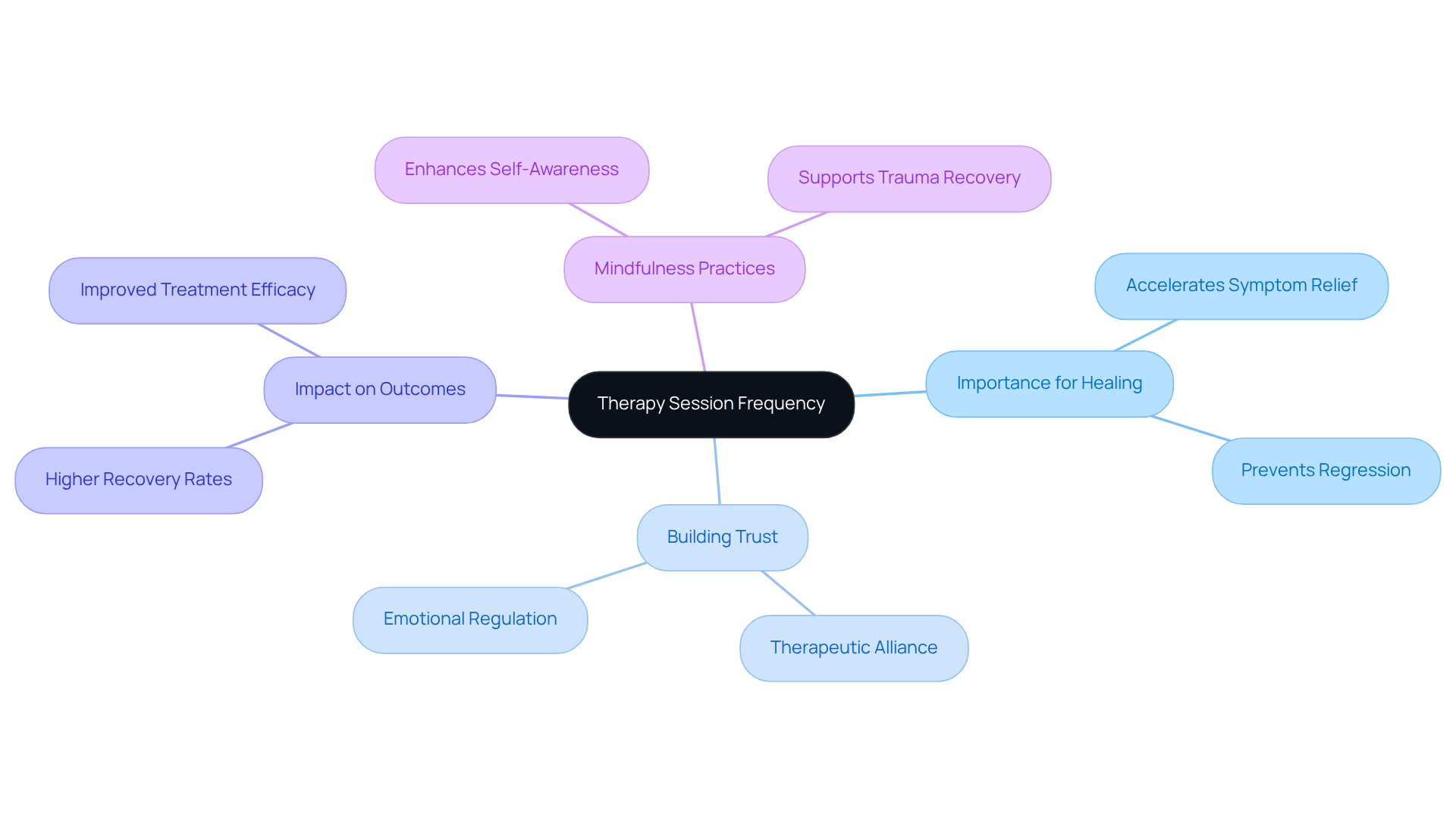The center represents the main topic of therapy session frequency. Each branch explores different aspects of why this frequency matters, showing how they connect to healing and personal growth.