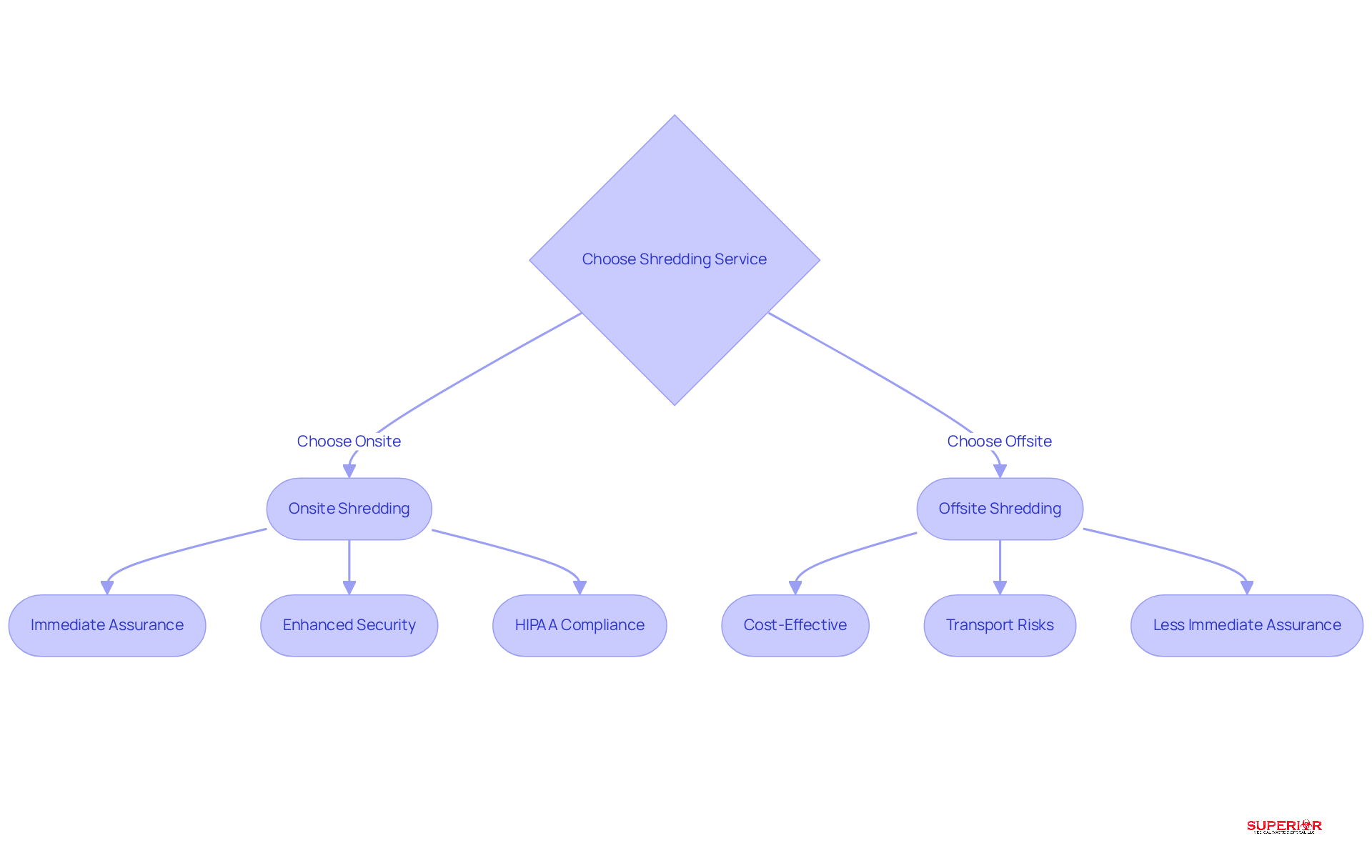 This flowchart helps you decide between onsite and offsite shredding services. Follow the arrows to see the benefits and considerations for each option. Onsite shredding offers immediate security and compliance, while offsite shredding is often more cost-effective but may involve transport risks. This flowchart helps you decide between onsite and offsite shredding services. Follow the arrows to see the benefits and considerations for each option. Onsite shredding offers immediate security and compliance, while offsite shredding is often more cost-effective but may involve transport risks.
