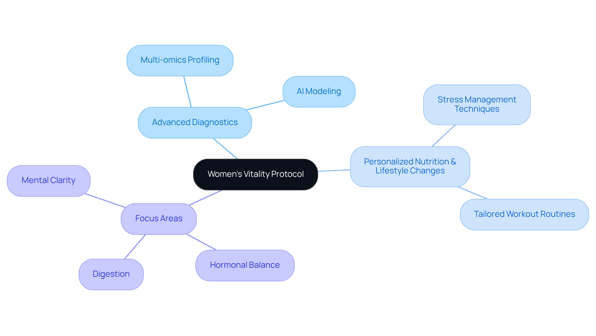 The center represents the Women's Vitality Protocol, with branches showing the diagnostic tools and personalized approaches. Each focus area highlights key aspects of wellness that the protocol addresses, helping you see how they all work together.