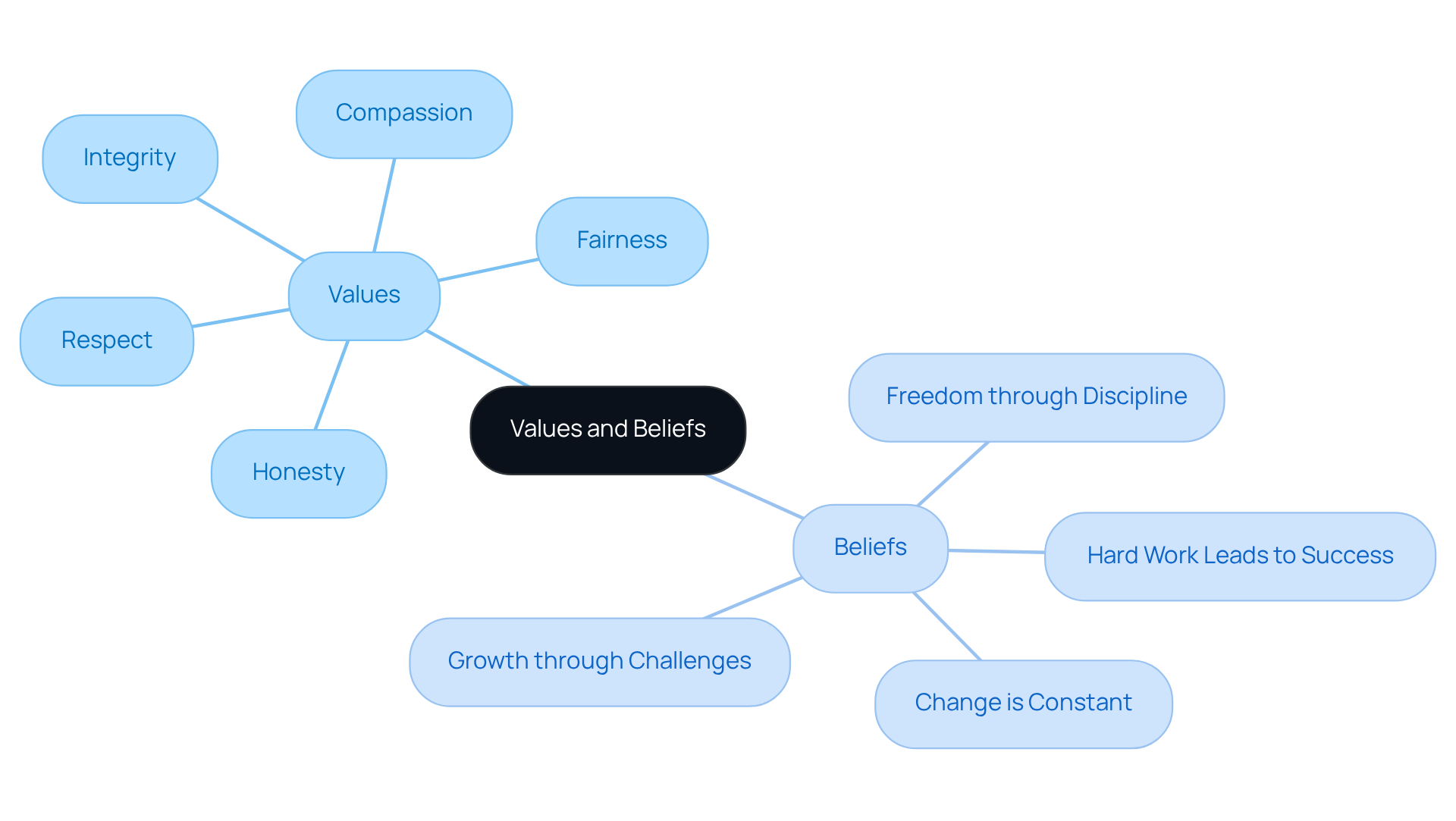 The central node represents the core concepts of values and beliefs. Branches illustrate key principles and examples that influence personal growth, helping you visualize how they relate to each other.