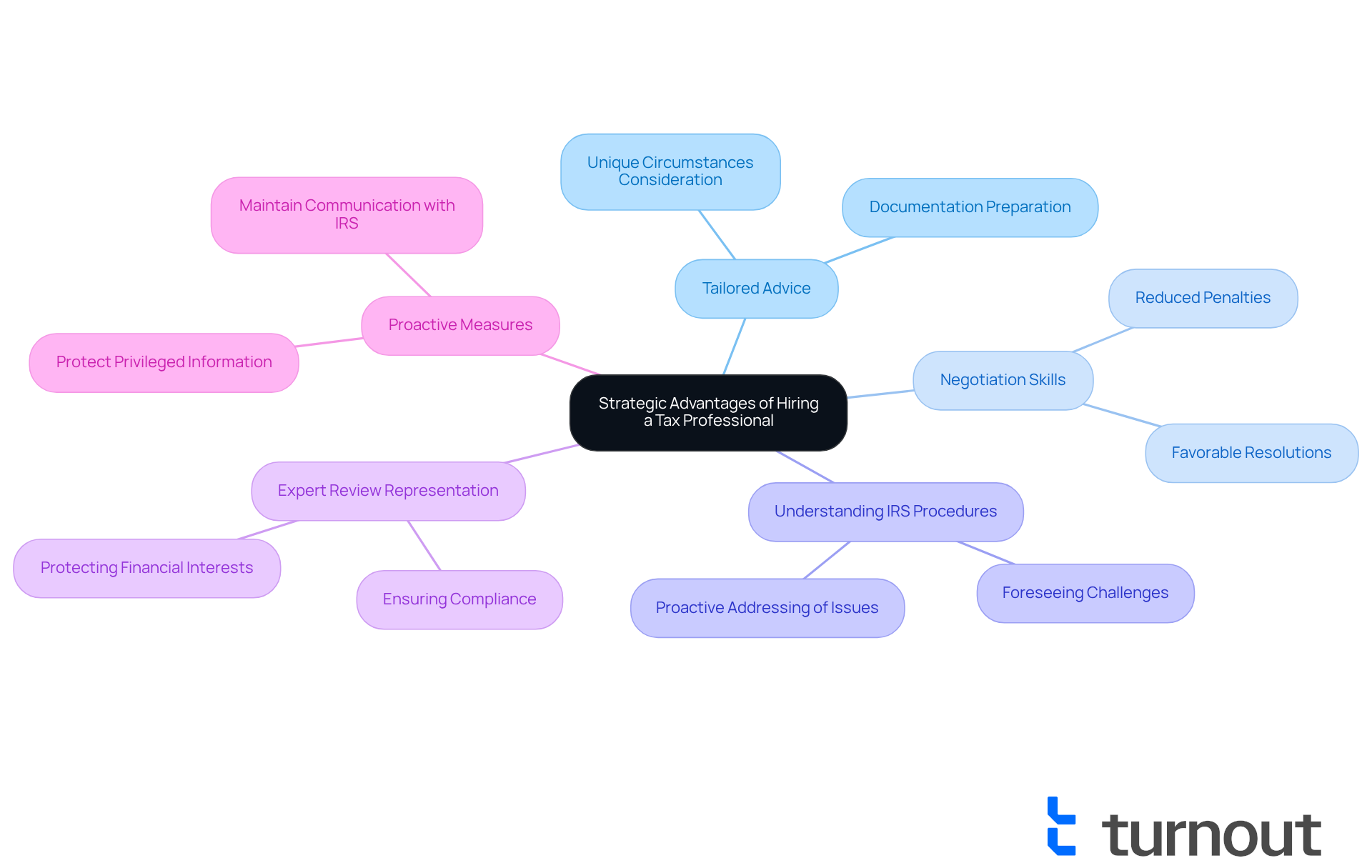 The center represents the main theme of hiring a tax professional, while each branch shows a specific advantage, and sub-branches provide further detail. This layout helps you visualize how each advantage contributes to a better outcome during an IRS audit.