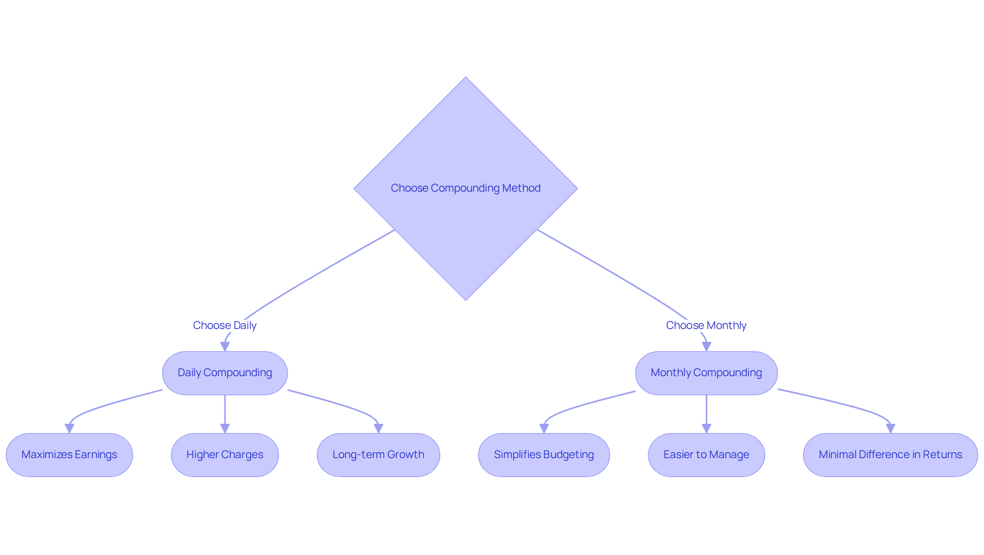 This flowchart guides you through the decision of choosing between daily and monthly compounding. Follow the arrows to see the benefits and challenges of each method, helping you make an informed financial choice. This flowchart guides you through the decision of choosing between daily and monthly compounding. Follow the arrows to see the benefits and challenges of each method, helping you make an informed financial choice.