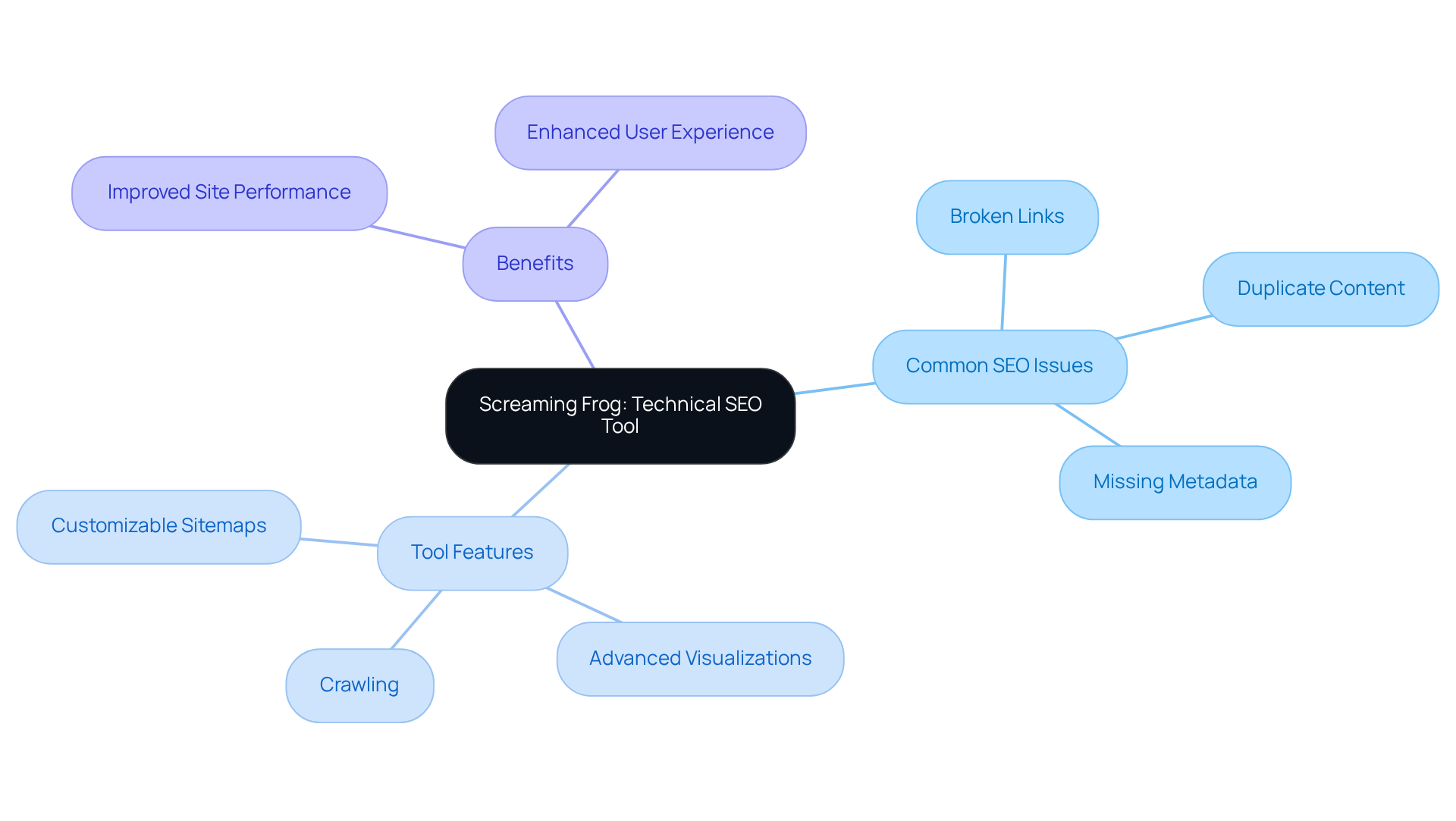 The center represents the Screaming Frog tool, while the branches show the common issues it addresses, its features, and the benefits it provides. Follow the branches to understand how this tool can improve your healthcare website's SEO.