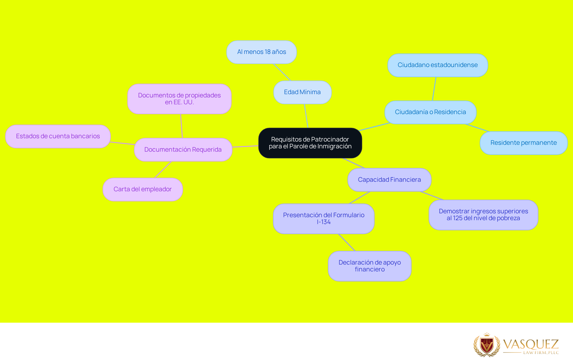 El nodo central representa el tema principal, y las ramas muestran los requisitos específicos que un patrocinador debe cumplir. Cada sub-rama proporciona detalles adicionales sobre cada requisito. El nodo central representa el tema principal, y las ramas muestran los requisitos específicos que un patrocinador debe cumplir. Cada sub-rama proporciona detalles adicionales sobre cada requisito.