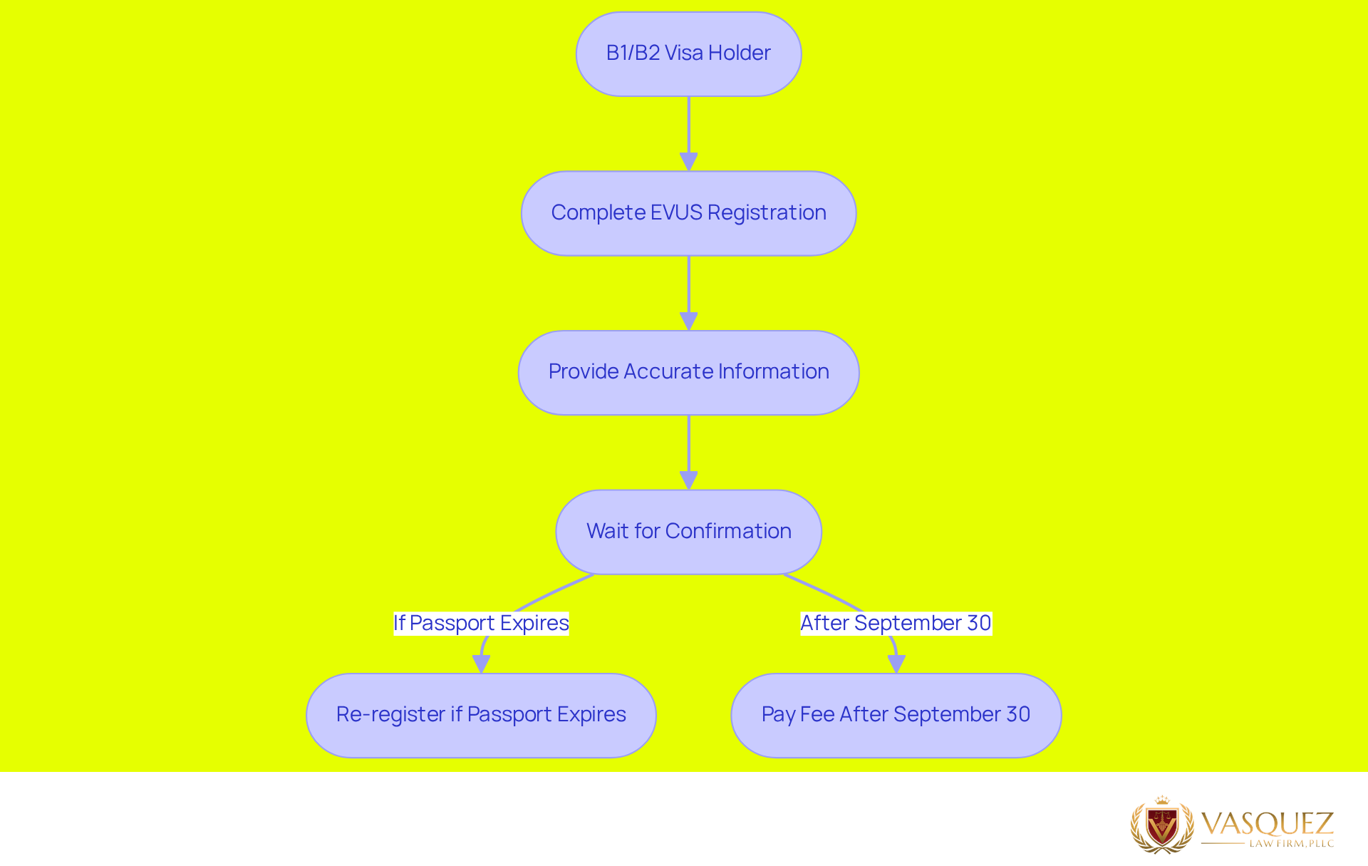 This flowchart guides you through the EVUS registration process. Start at the top with your visa status, then follow the arrows to see what you need to do next. Each box represents a step you must take to ensure your travel authorization is valid and up to date. This flowchart guides you through the EVUS registration process. Start at the top with your visa status, then follow the arrows to see what you need to do next. Each box represents a step you must take to ensure your travel authorization is valid and up to date.