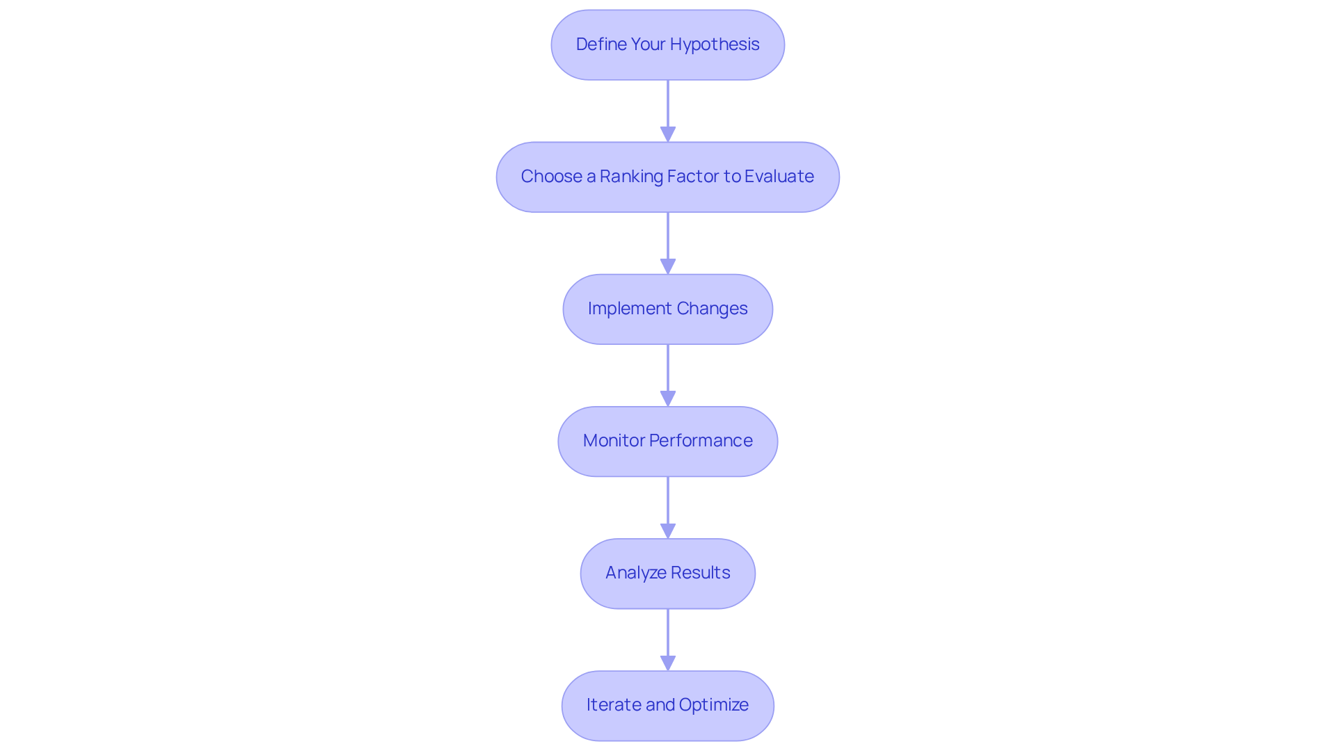 Each box represents a step in the SXO experiment process. Follow the arrows to see how each step leads to the next, guiding you through the entire experiment from hypothesis to optimization.