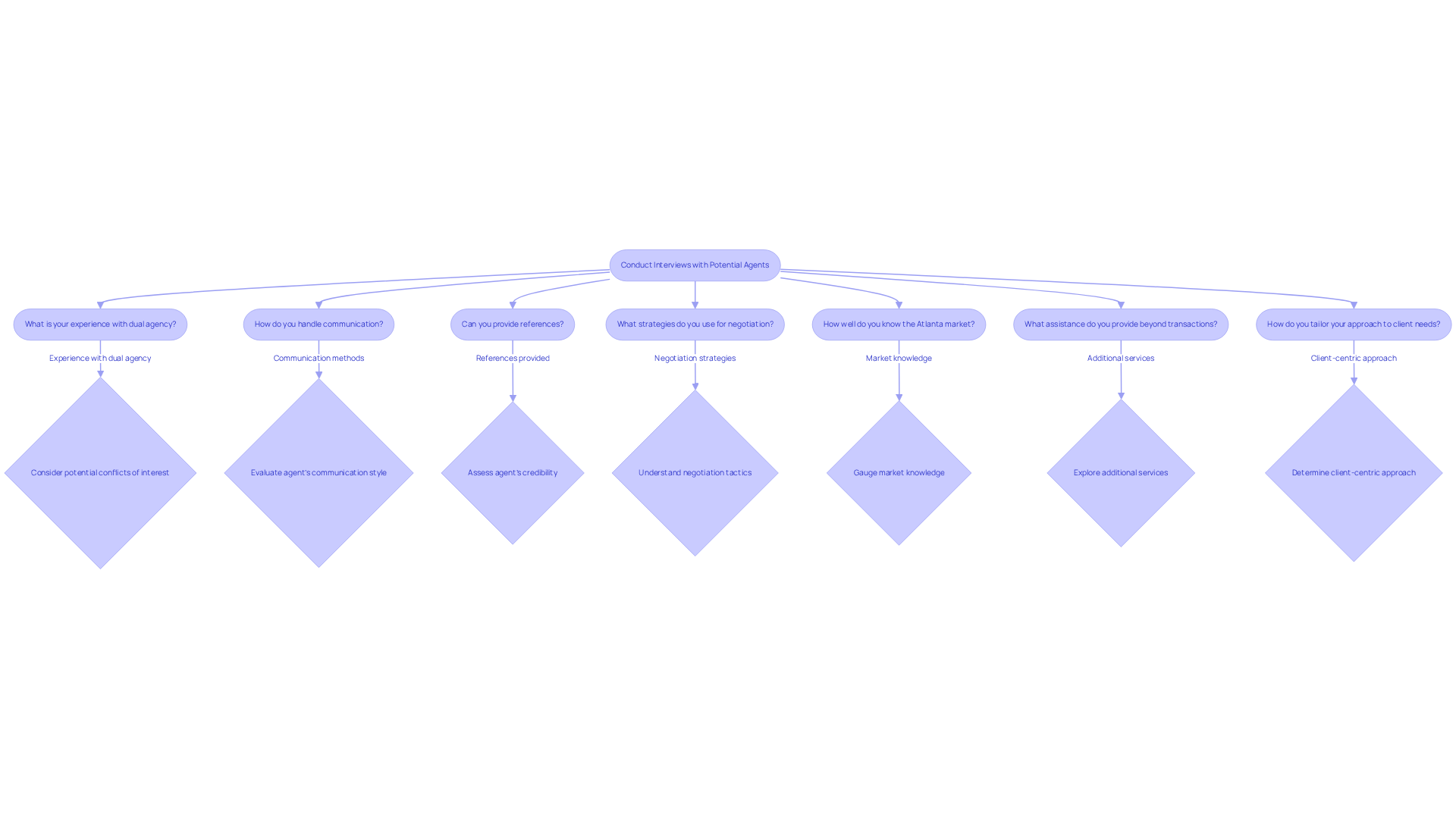 Follow the flow from the main interview process to each question. Each box represents a question to ask, and the arrows show how the answers can lead to further considerations or decisions.