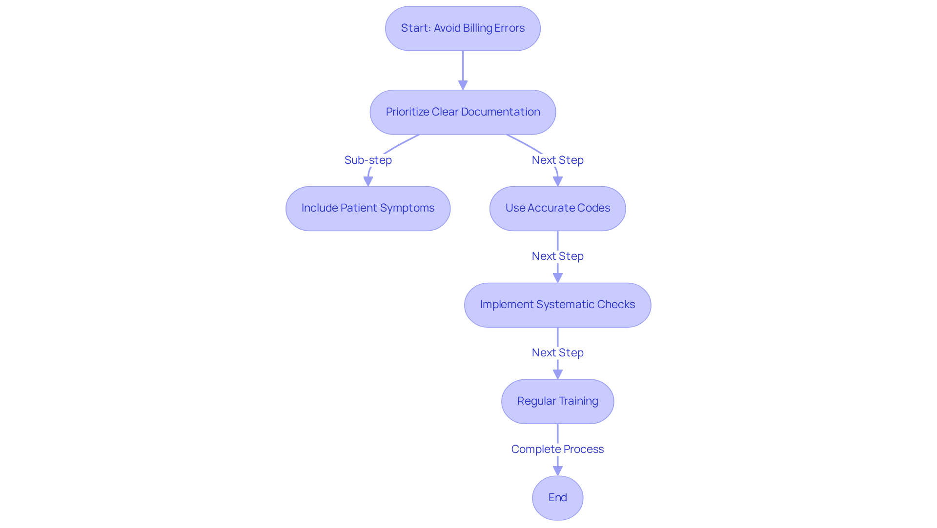 This flowchart guides you through the essential steps to prevent billing errors. Follow the arrows to see how each step builds on the previous one, ensuring you have all the necessary information and checks in place to support accurate billing.