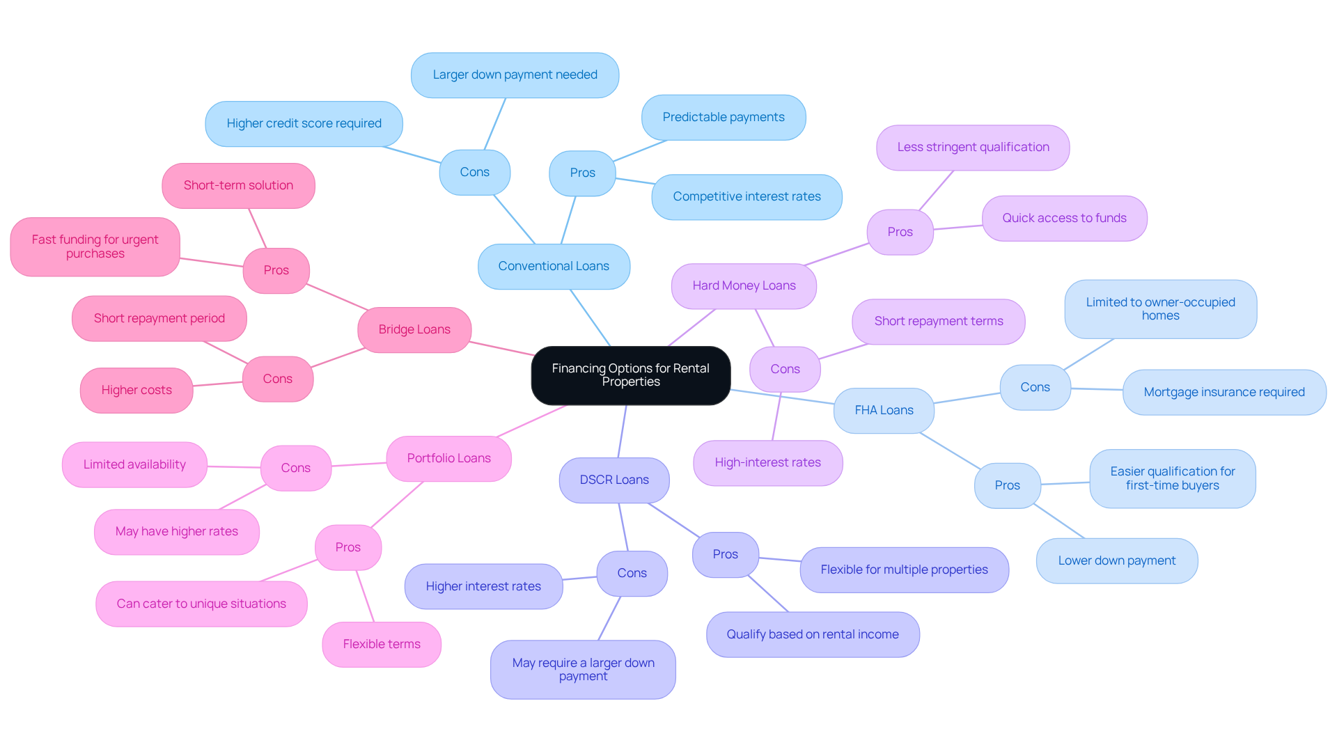 This mindmap helps you see the pros and cons of different financing options for rental properties. Each branch represents a type of loan, and the sub-branches show what’s good and what’s not about each option. The colors help differentiate between the types, making it easier to compare them at a glance.