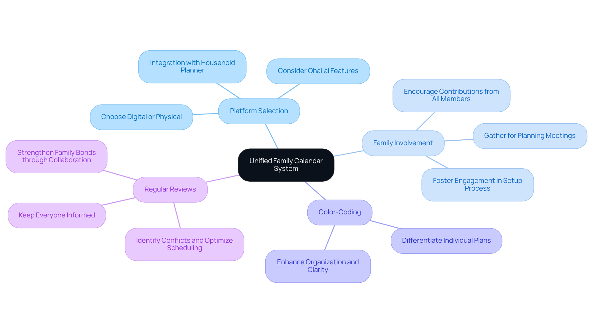 Start at the center with the main idea of a family calendar. Follow the branches to see how to choose a platform, involve family members, use color-coding, and review the calendar regularly.