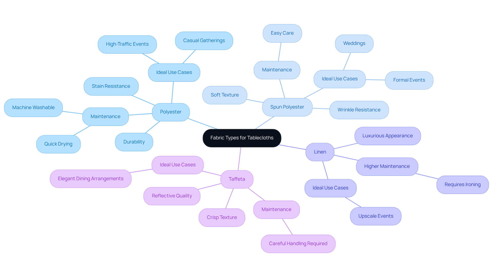 The central node represents the main topic of fabric types. Each branch shows a different fabric option, with further details on its characteristics. This helps you quickly compare the pros and cons of each fabric for your event needs.