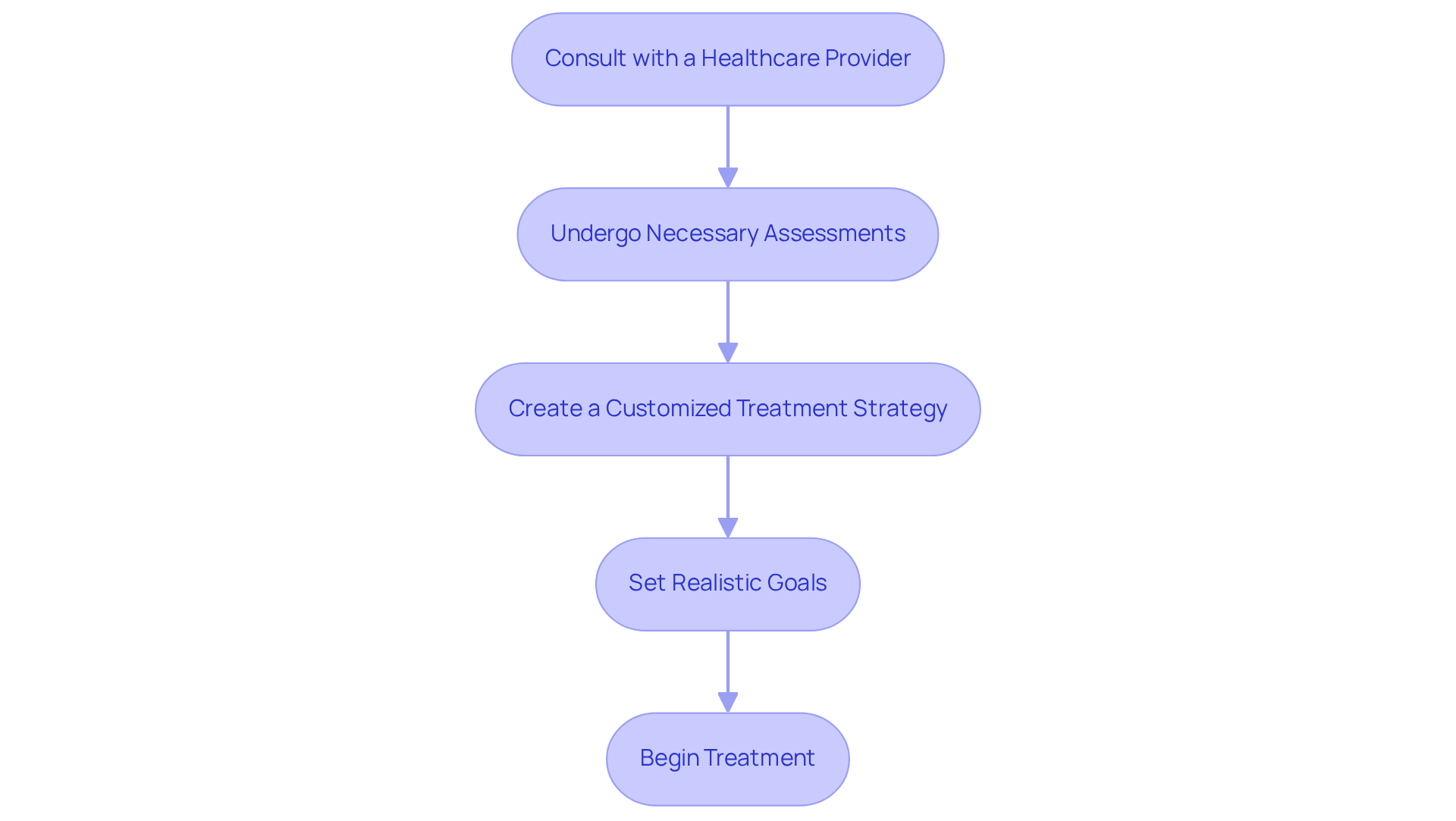 Each box represents a step in your journey to starting combination therapy. Follow the arrows to see how each step leads to the next, guiding you through the process. Each box represents a step in your journey to starting combination therapy. Follow the arrows to see how each step leads to the next, guiding you through the process.