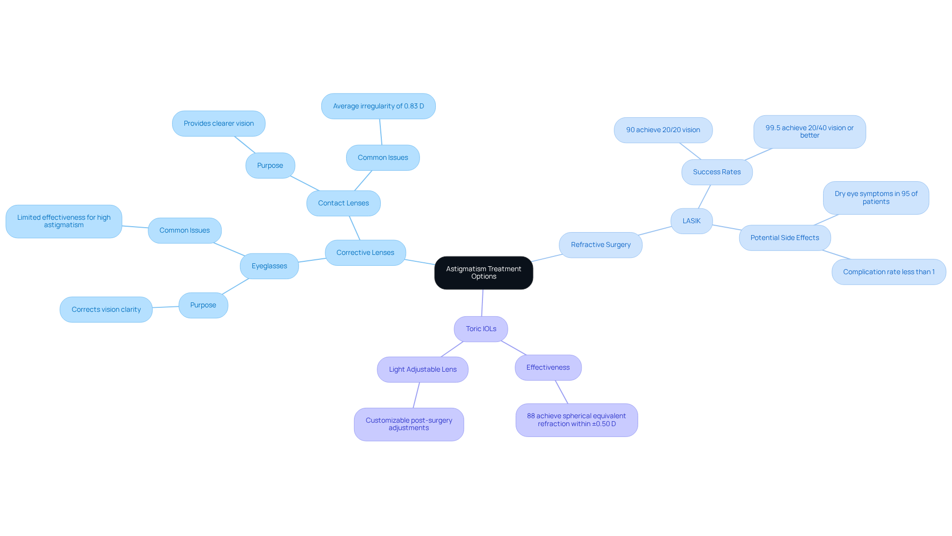 The central node represents the main topic of treatment options for astigmatism. Each branch shows a different treatment type, with further details branching out to explain their benefits and statistics. This layout helps you easily compare and understand the various options available.