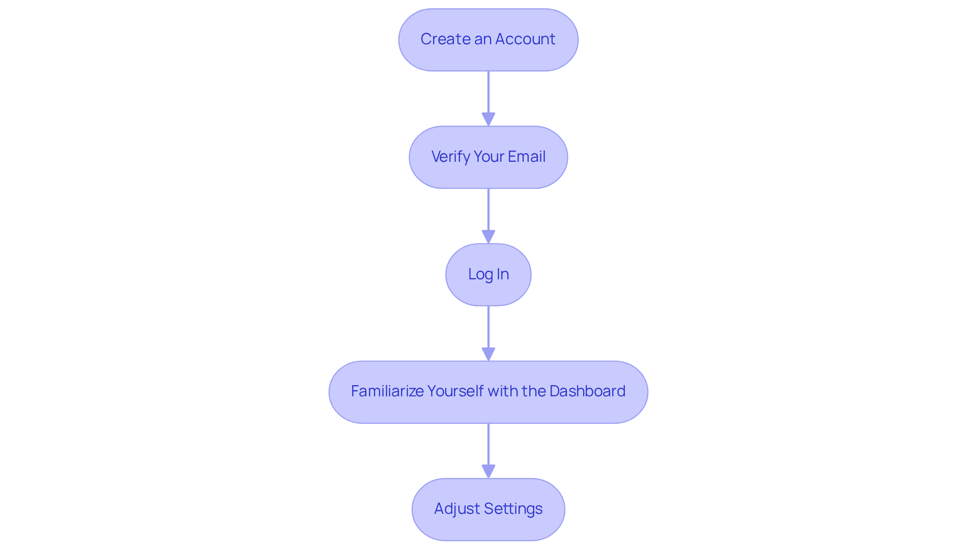 Each box represents a step in the account setup process. Follow the arrows to see how to move from one step to the next, ensuring you complete each action in order.
