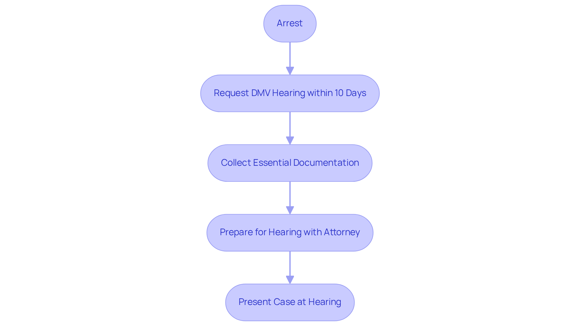 This flowchart outlines the steps you need to take after an arrest to protect your driving privileges. Follow the arrows to see what you need to do at each stage, starting from your arrest to presenting your case at the DMV hearing.