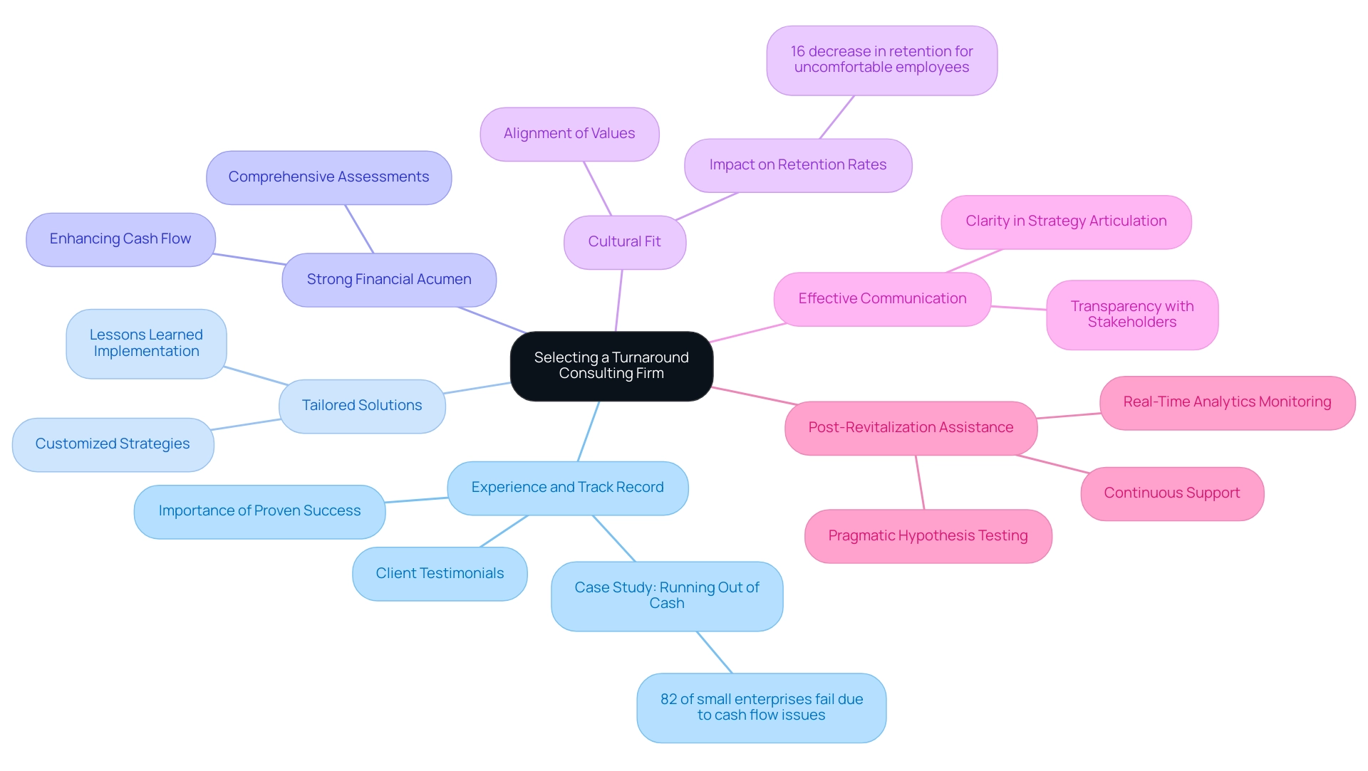 The central node represents the main theme, with branches indicating the key considerations for selecting a consulting firm, each color-coded for clarity.