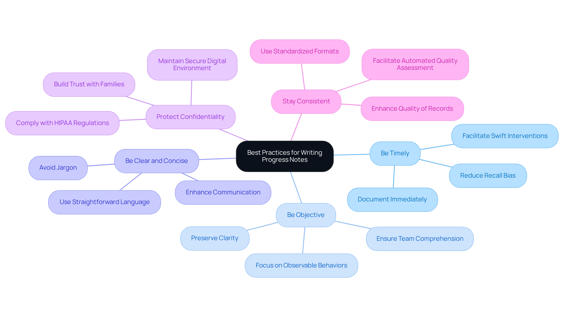 The central node represents the overall topic, while each branch highlights a specific best practice. Follow the branches to understand the key points that enhance documentation quality and patient care.