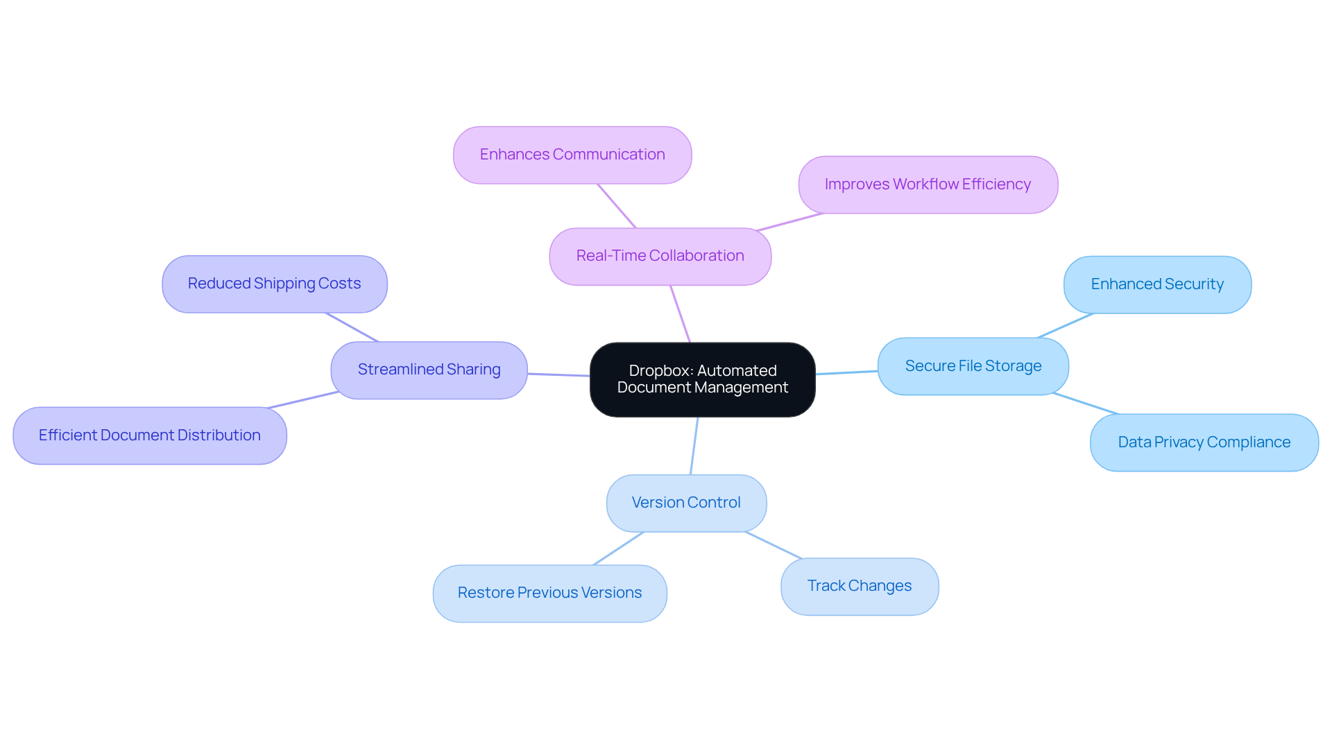 The central node represents Dropbox's role in document management, while the branches show its key features and how they contribute to efficiency and security in file sharing.