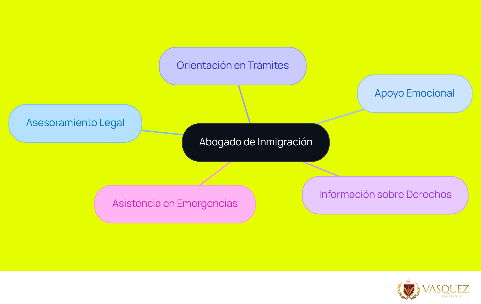 En el centro está el papel del abogado de inmigración, y las ramas muestran las diferentes maneras en que pueden ayudar a los nuevos inmigrantes. Cada rama representa una función o beneficio clave.