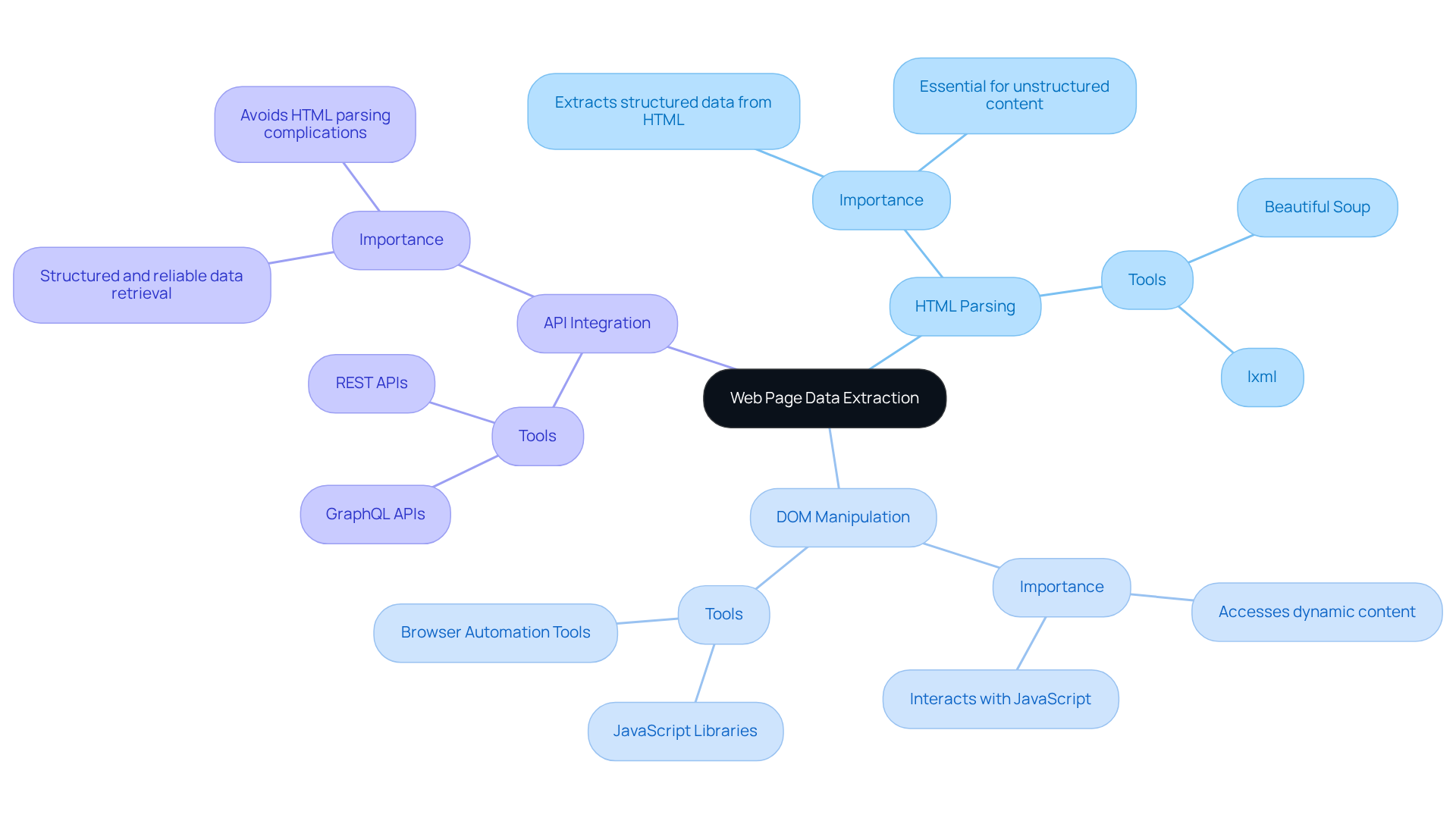 The central node represents the main topic of web scraping, while the branches show key techniques used in the process. Each technique can be explored further to understand its role in data extraction.