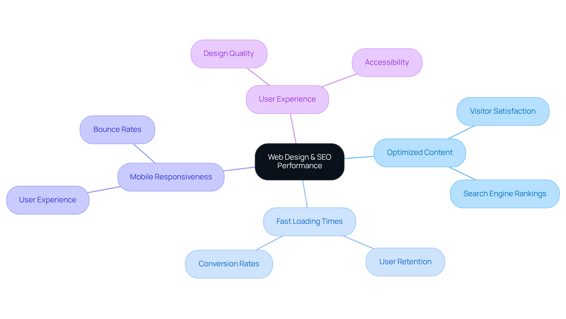 The central node represents the main topic, while the branches show key aspects of web design that contribute to better SEO. Each sub-branch provides additional details, helping you understand how these elements work together to improve online visibility.