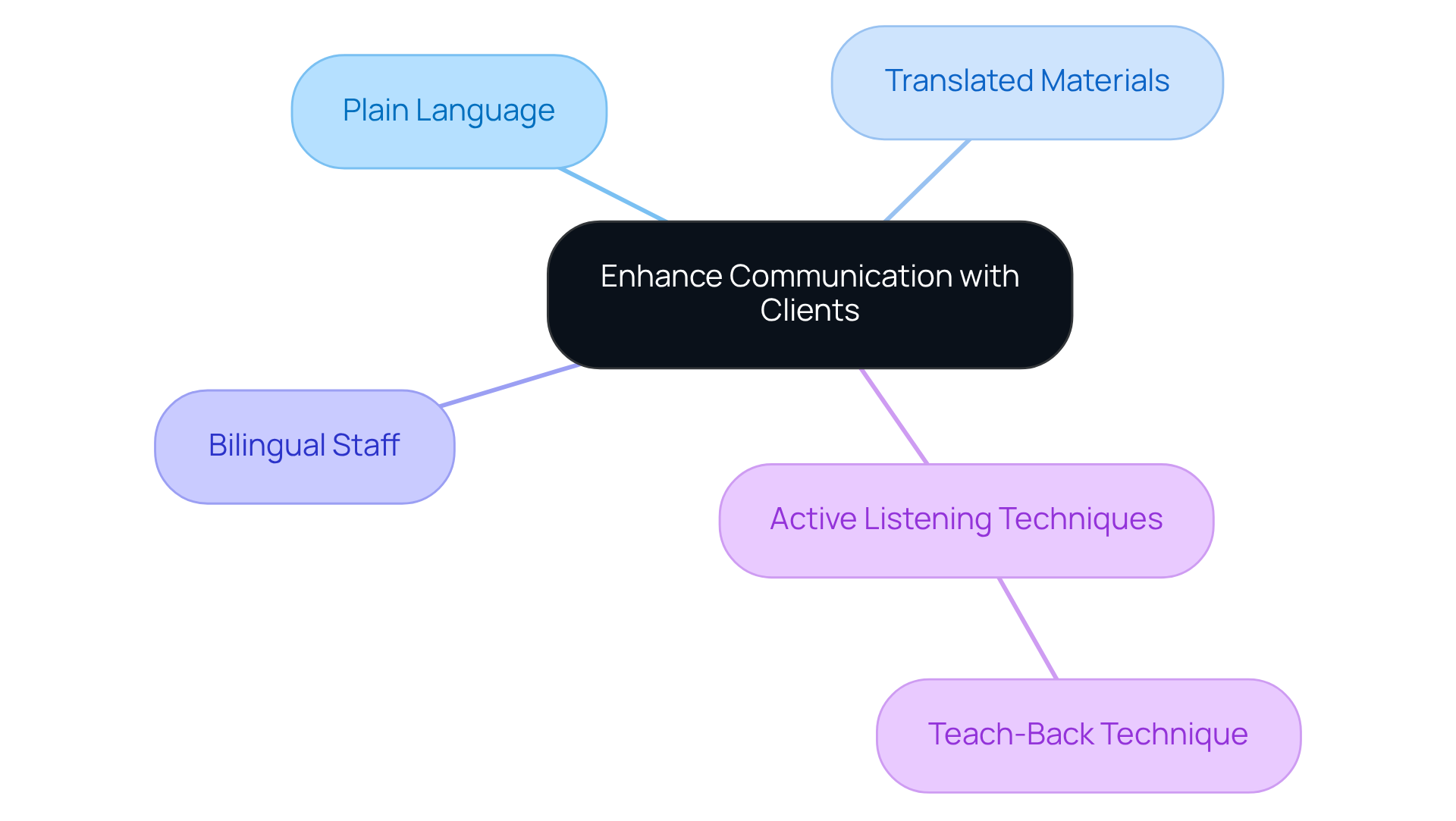 The central node represents the main goal of improving communication. Each branch shows a strategy that can help achieve this goal, with sub-branches providing more detail on specific techniques.