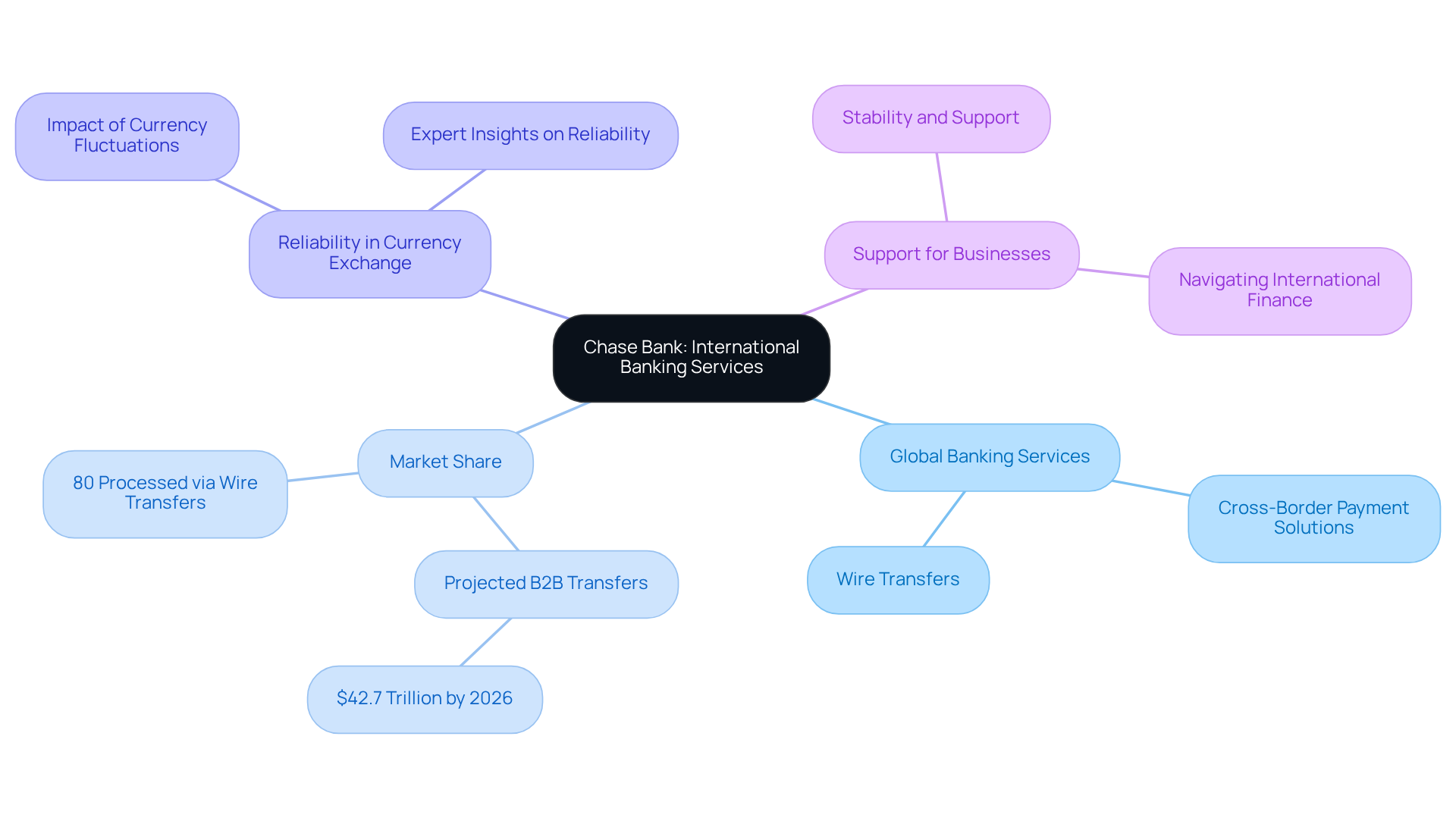 Start at the center with Chase Bank's services, then explore the branches to see how its market share, reliability, and offerings connect to support businesses in international finance.