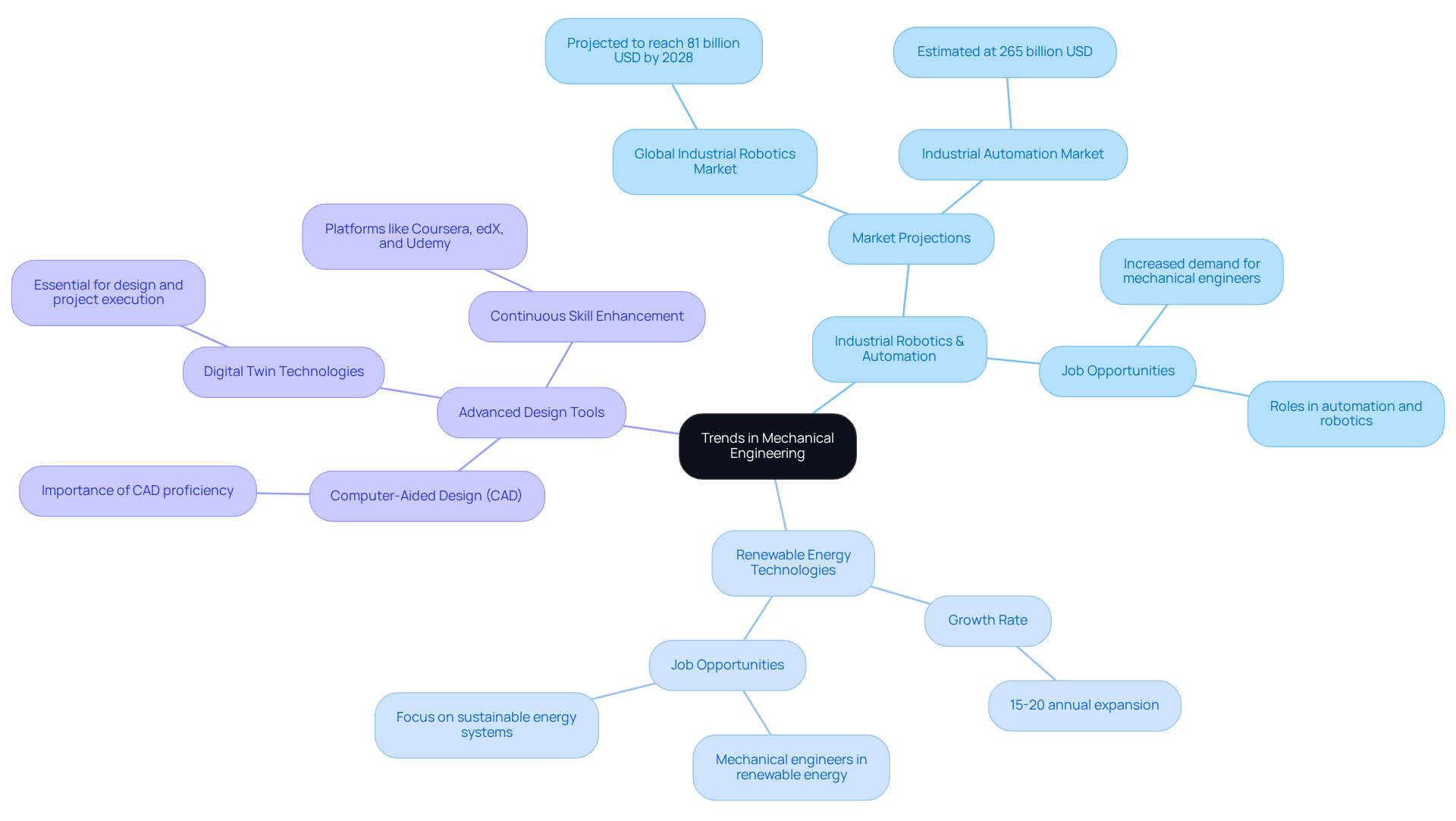 The central node represents the overall theme of trends in mechanical engineering. Each branch highlights a specific area of transformation, with sub-branches providing detailed insights and data related to that area. The central node represents the overall theme of trends in mechanical engineering. Each branch highlights a specific area of transformation, with sub-branches providing detailed insights and data related to that area.