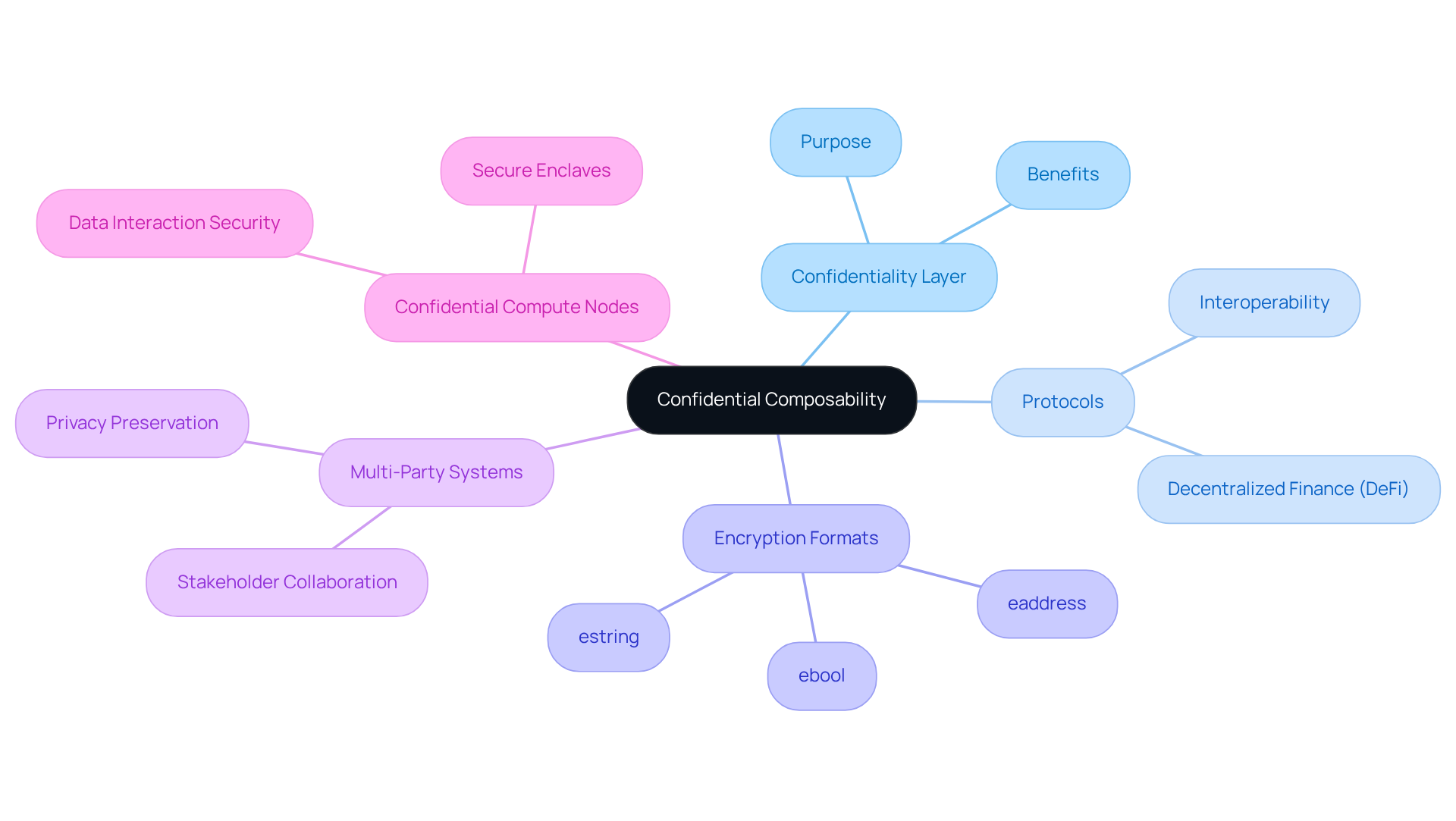 The central node represents the main concept of confidential composability, while the branches illustrate the various components and their relationships, helping you understand how they work together to enhance security and privacy.