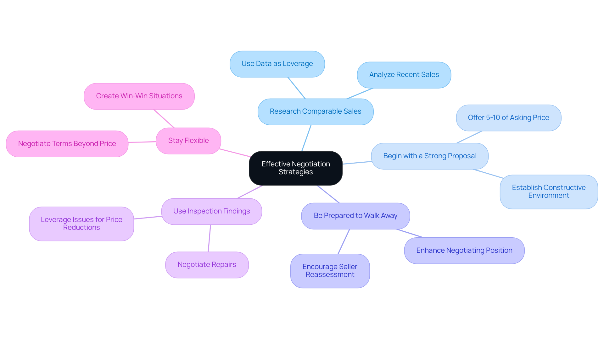 The center of the mindmap shows the main theme of negotiation strategies. Each branch represents a different tactic, and the subpoints provide additional insights or tips related to that tactic. This layout helps you see how each strategy connects to the overall goal of negotiating effectively.
