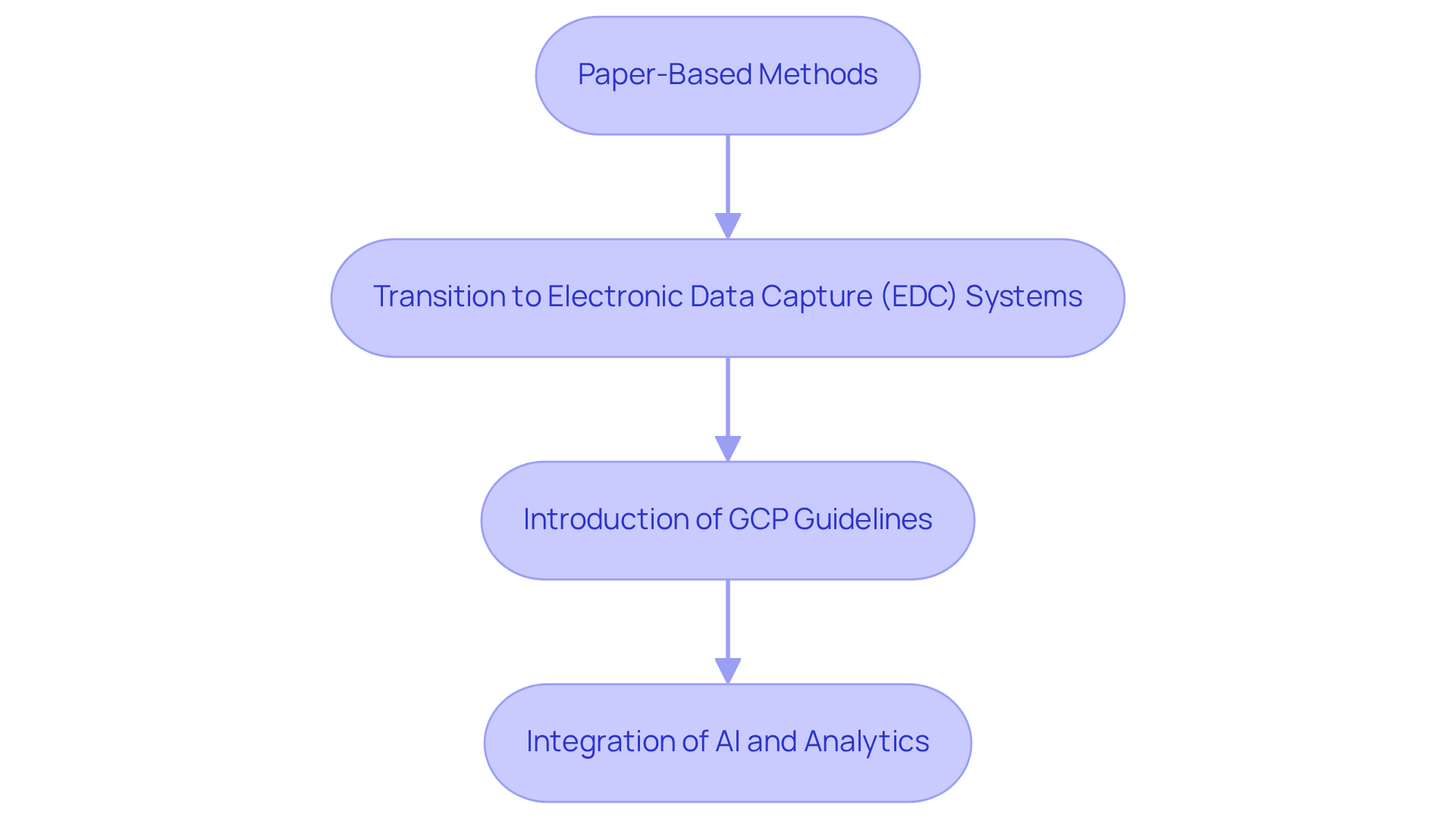 This flowchart shows how clinical data management has evolved over time. Each box represents a significant stage in the transition from paper methods to advanced technologies. Follow the arrows to see how each development builds on the previous one, leading to improved efficiency and data integrity. This flowchart shows how clinical data management has evolved over time. Each box represents a significant stage in the transition from paper methods to advanced technologies. Follow the arrows to see how each development builds on the previous one, leading to improved efficiency and data integrity.