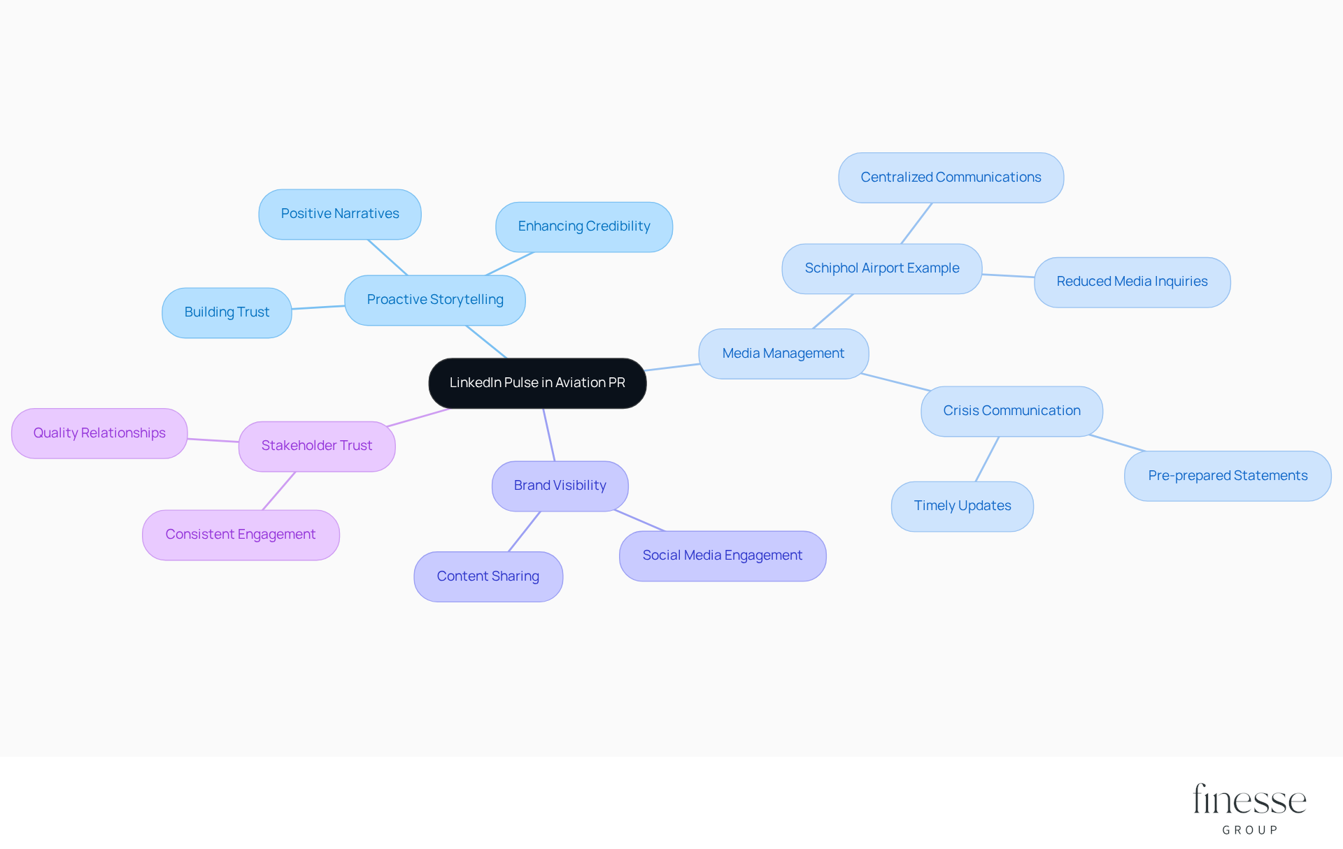 The center shows the main idea, and the branches reveal how storytelling and media management play crucial roles in aviation PR. Each branch represents an important factor that contributes to the overall strategy.