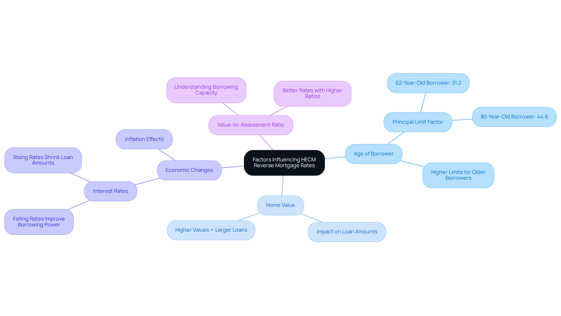 This mindmap shows the key factors that affect HECM reverse mortgage rates. Each branch represents a different influence, and the sub-branches provide more details about how these factors work. Follow the branches to see how age, home value, economic conditions, and assessment ratios all play a role in determining your mortgage rates.