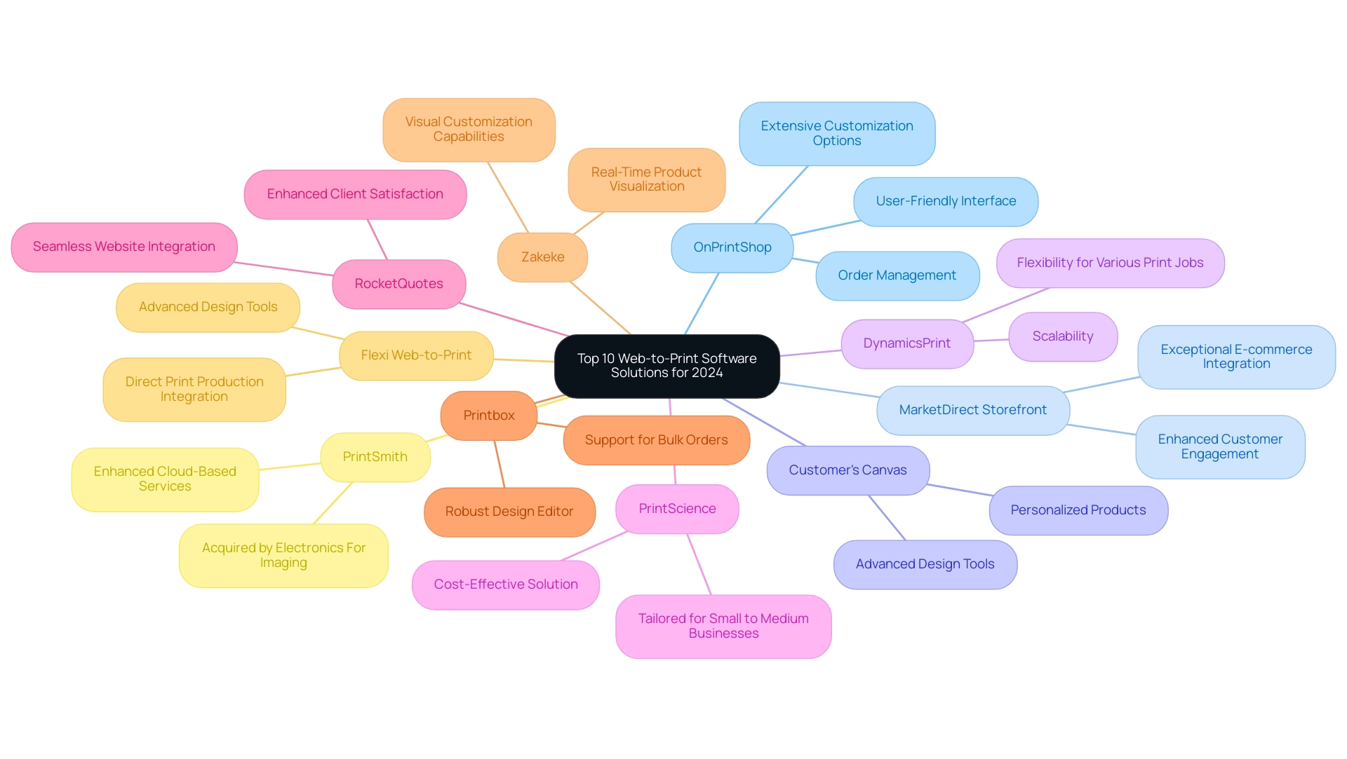 Each branch represents a web-to-print software solution, with sub-branches detailing key features and advantages.