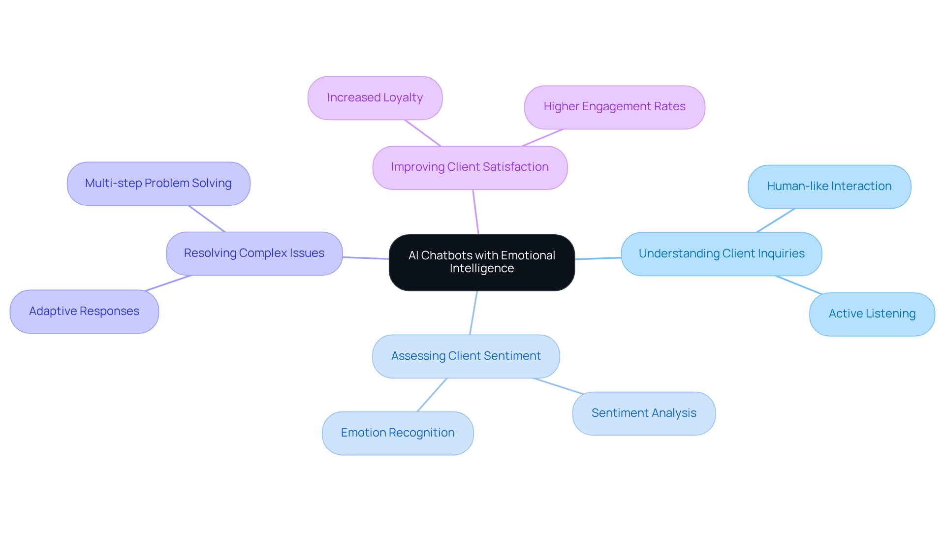 The central node represents the main topic, while the branches illustrate the various features and benefits of SAS's AI chatbots. Follow the branches to understand how emotional intelligence plays a role in enhancing client interactions.