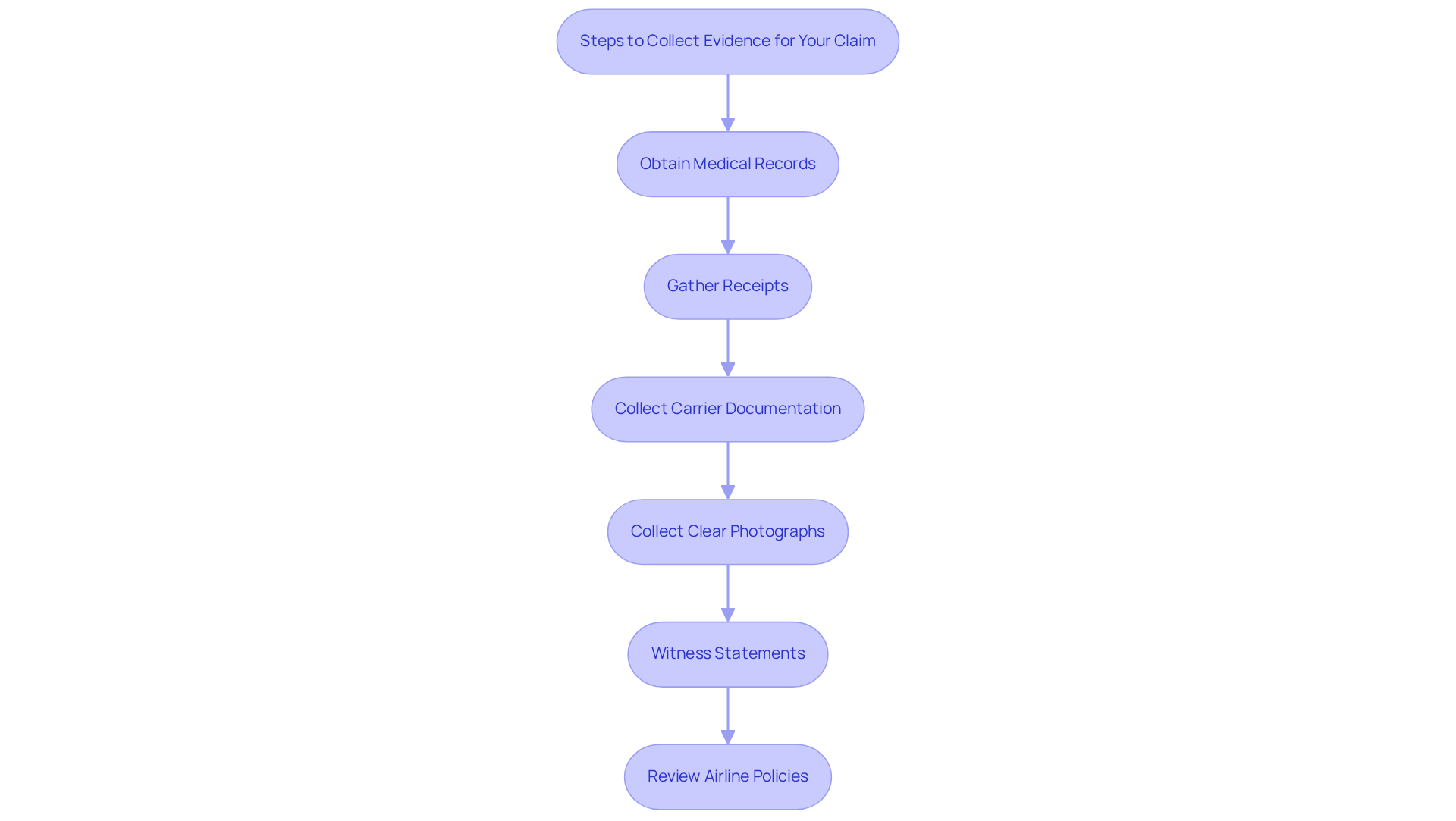 Each box represents a crucial step in gathering evidence. Follow the arrows to see the order in which you should take these actions to support your claim effectively. Each box represents a crucial step in gathering evidence. Follow the arrows to see the order in which you should take these actions to support your claim effectively.