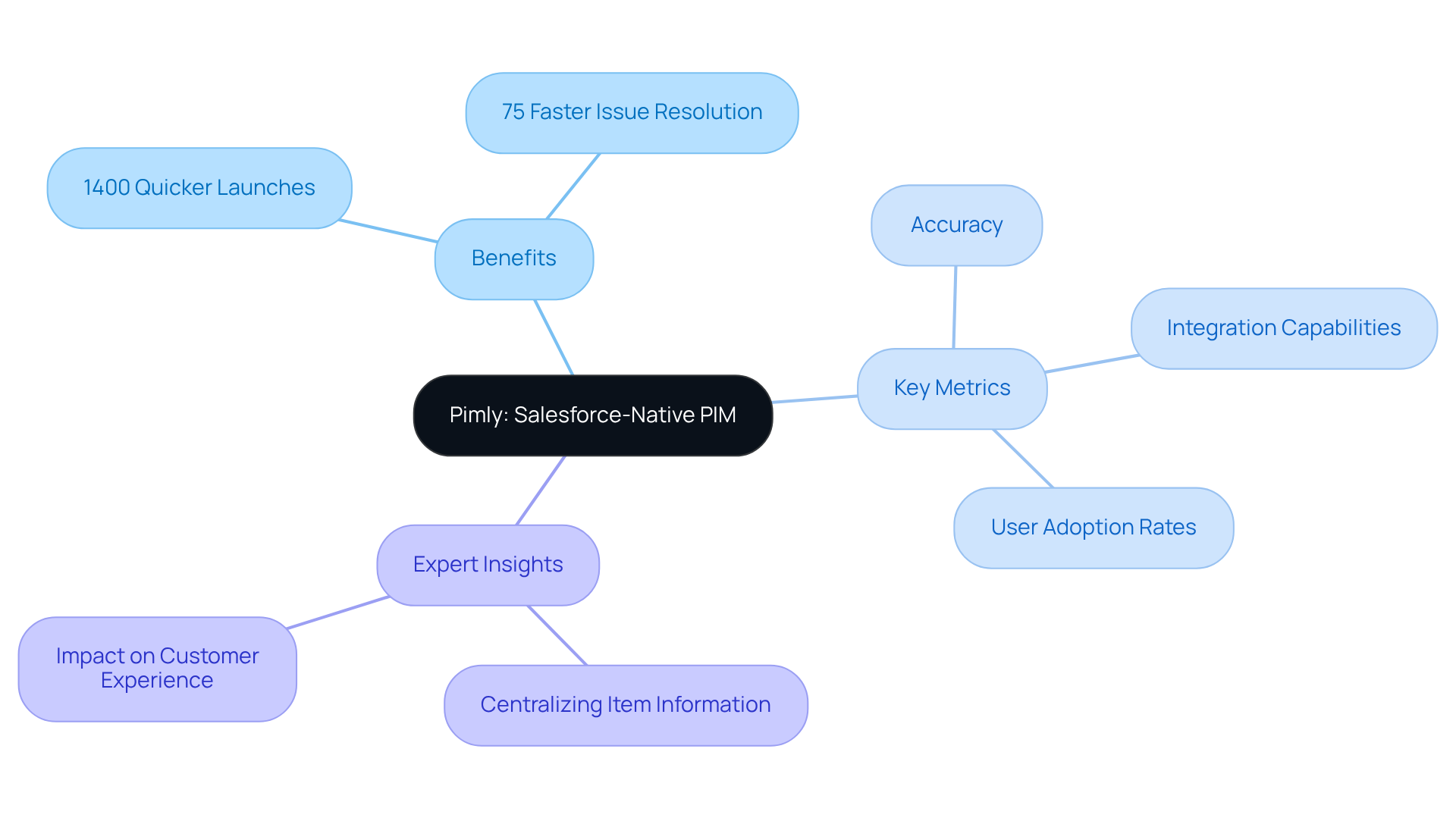 The central node represents Pimly, and the branches show its benefits and key metrics. Each color-coded branch helps you quickly identify different aspects of how Pimly improves customer experience.